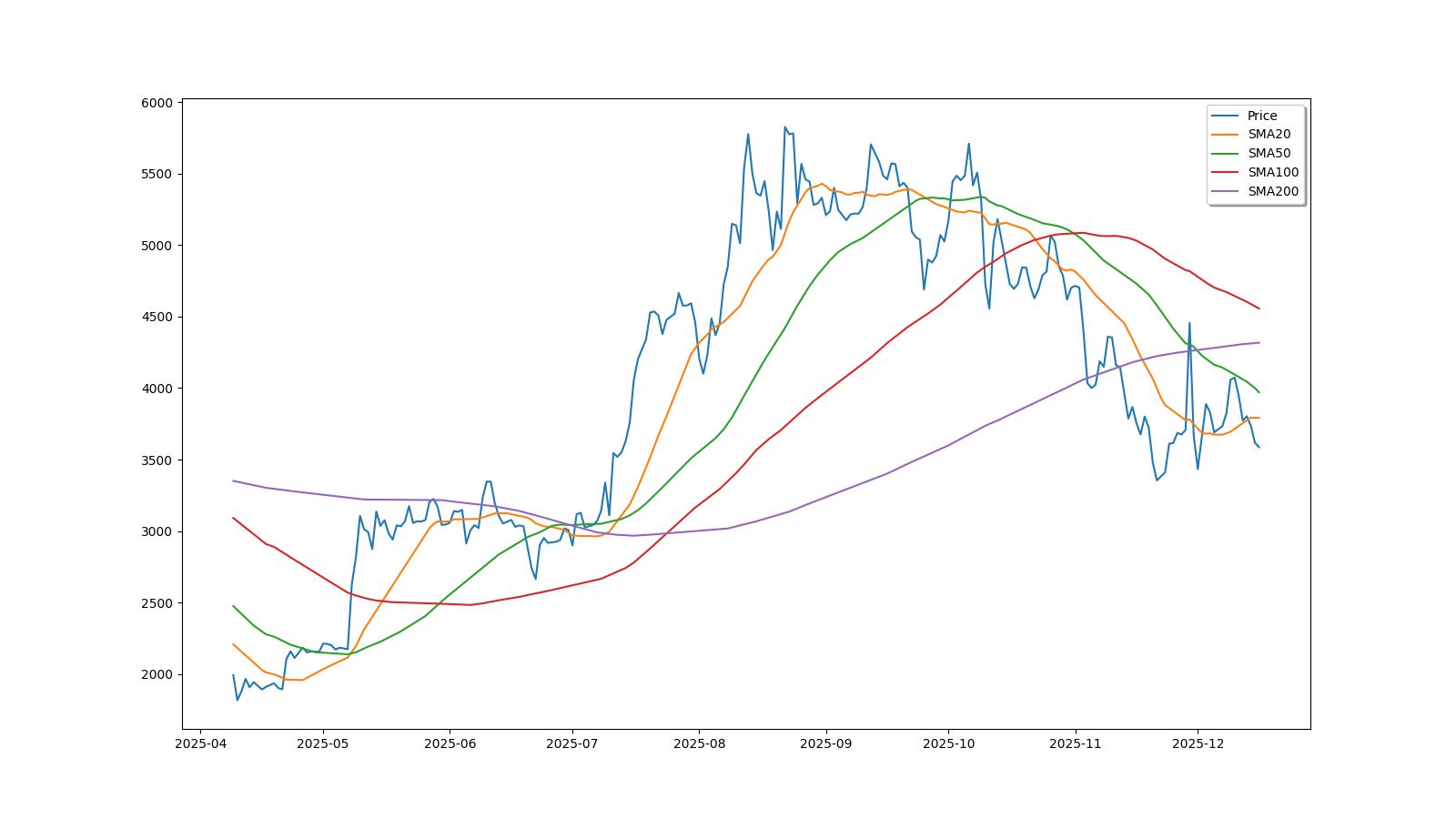 Wrapped stETH Simple Moving Averages