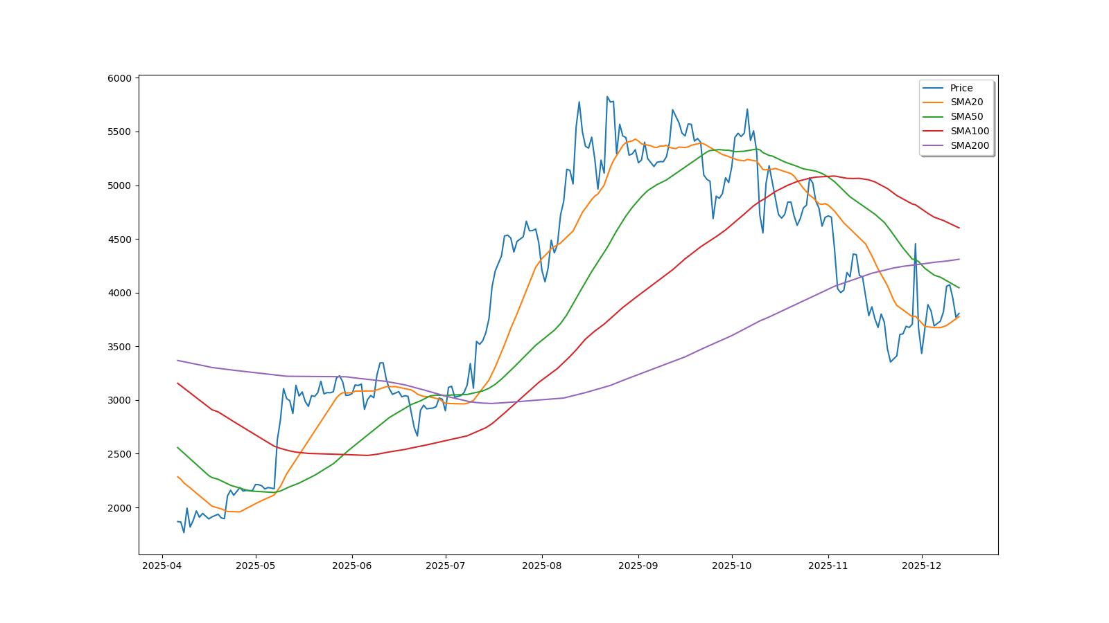 Wrapped stETH Simple Moving Averages