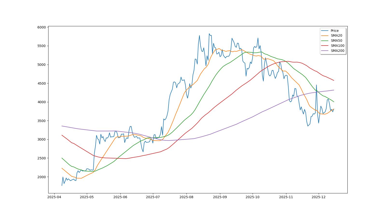 Wrapped stETH Simple Moving Averages