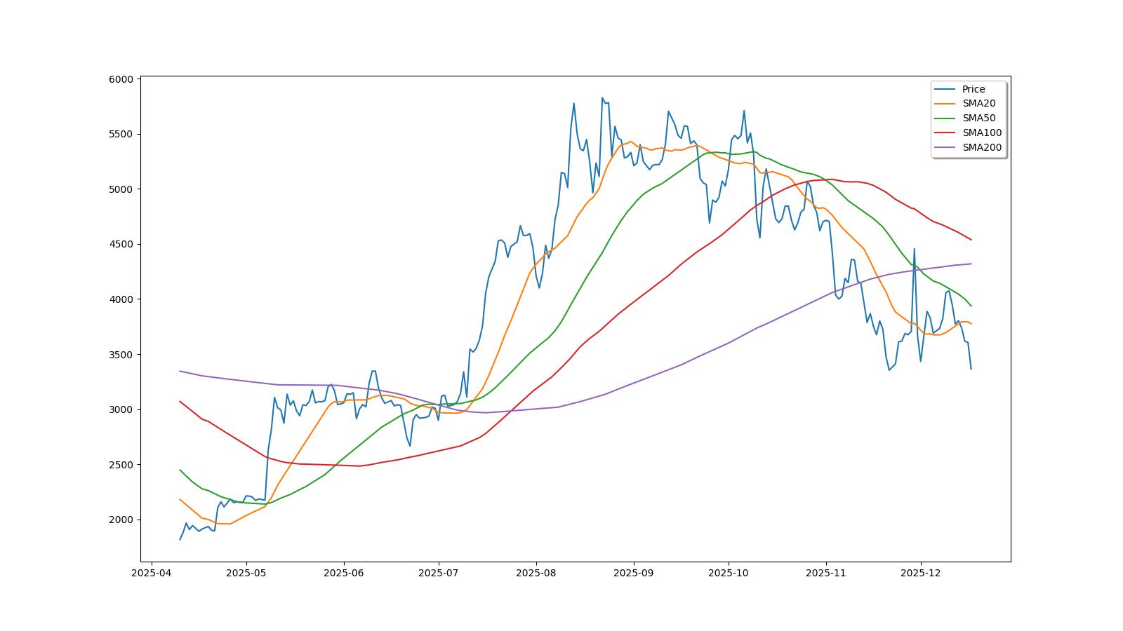 Wrapped stETH Simple Moving Averages