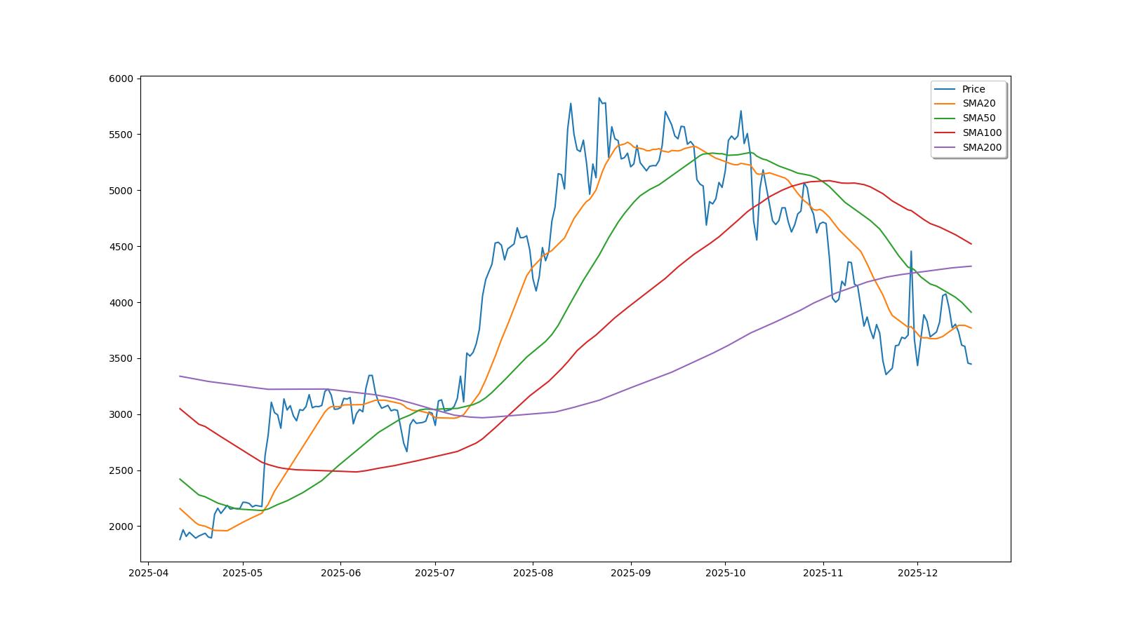 Wrapped stETH Simple Moving Averages