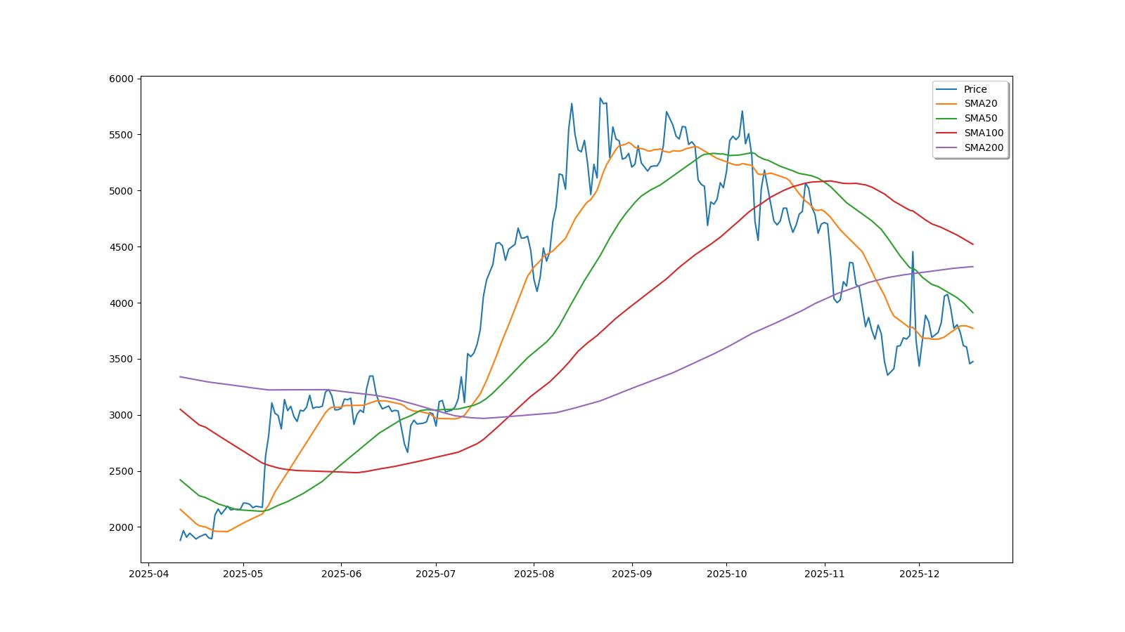 Wrapped stETH Simple Moving Averages