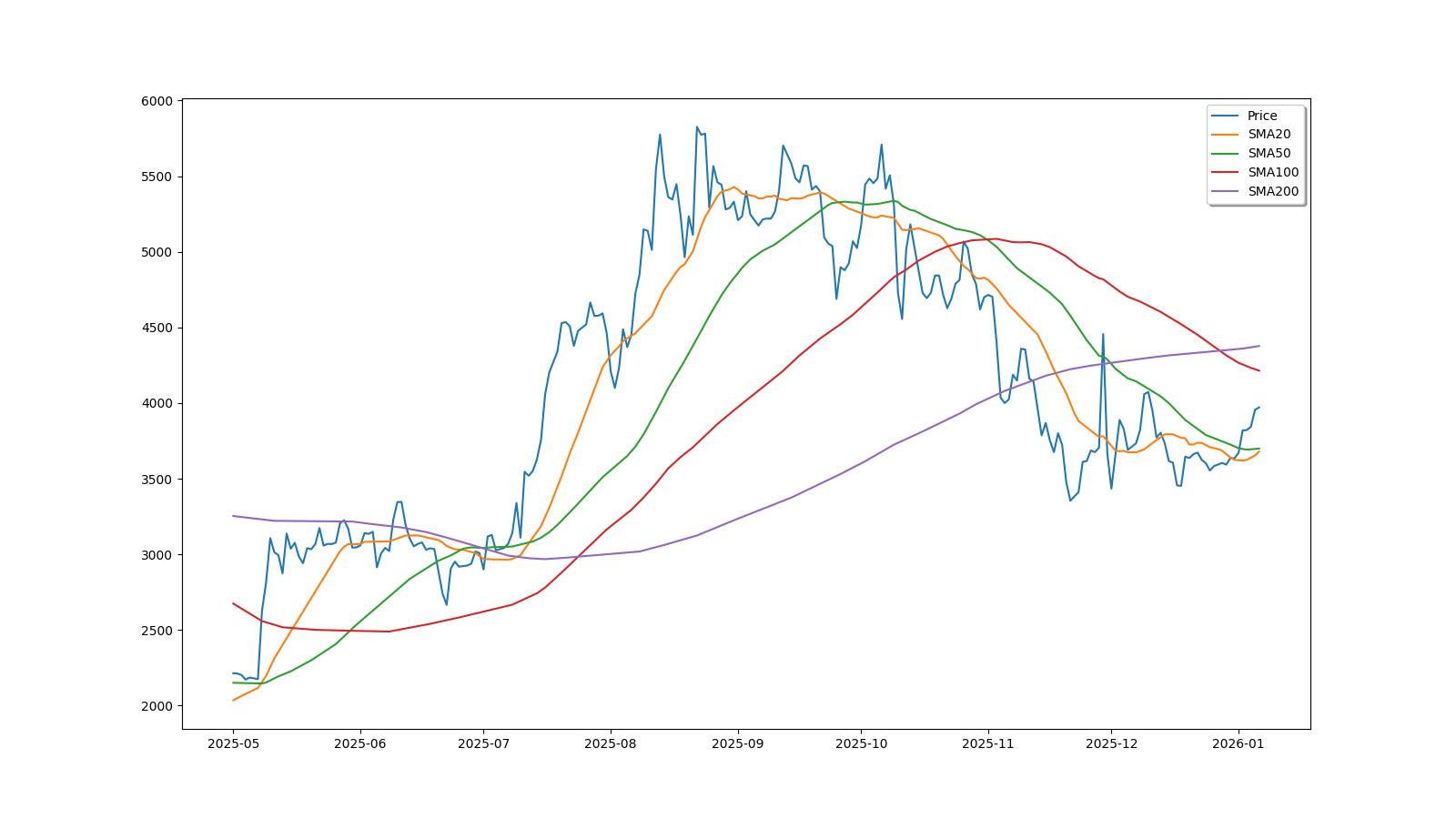 Wrapped stETH Simple Moving Averages