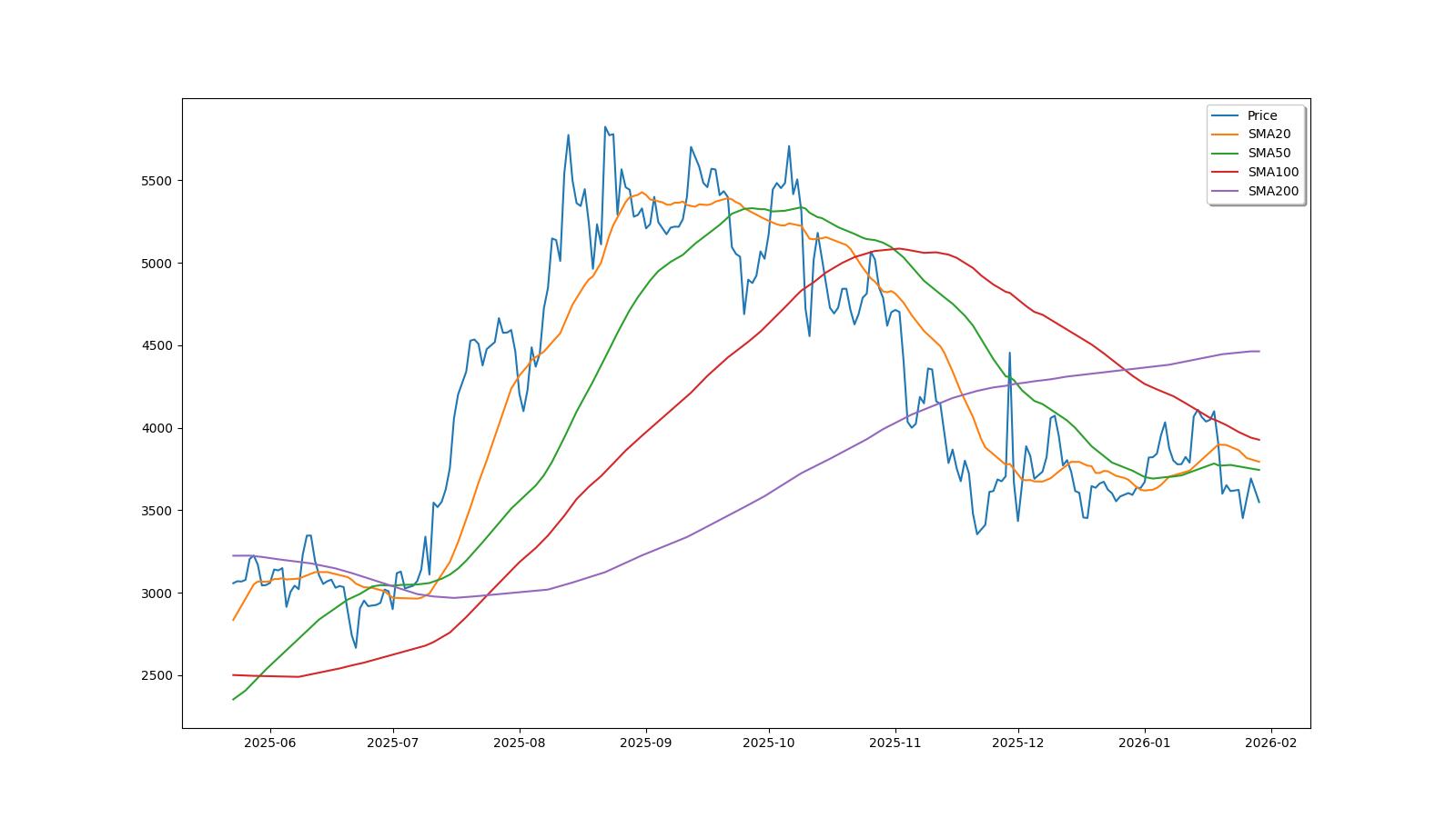 Wrapped stETH Simple Moving Averages