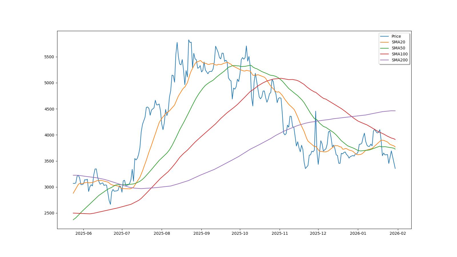 Wrapped stETH Simple Moving Averages