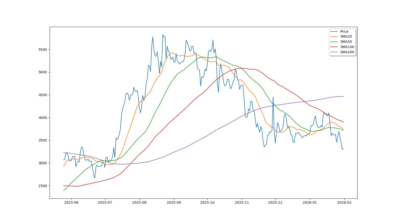 Wrapped stETH Simple Moving Averages