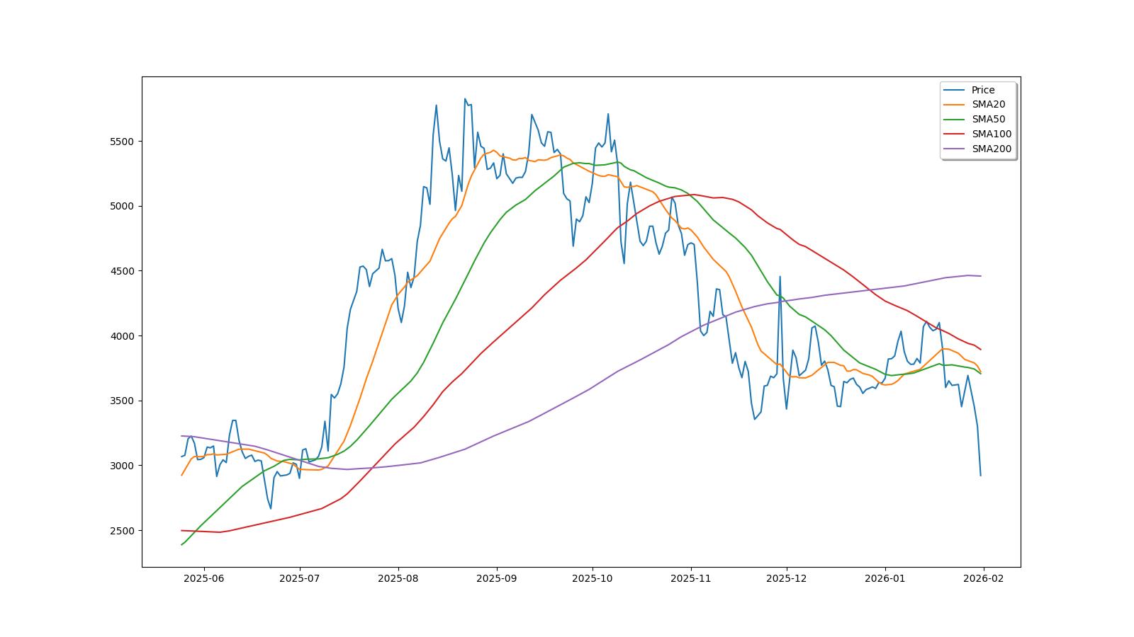 Wrapped stETH Simple Moving Averages