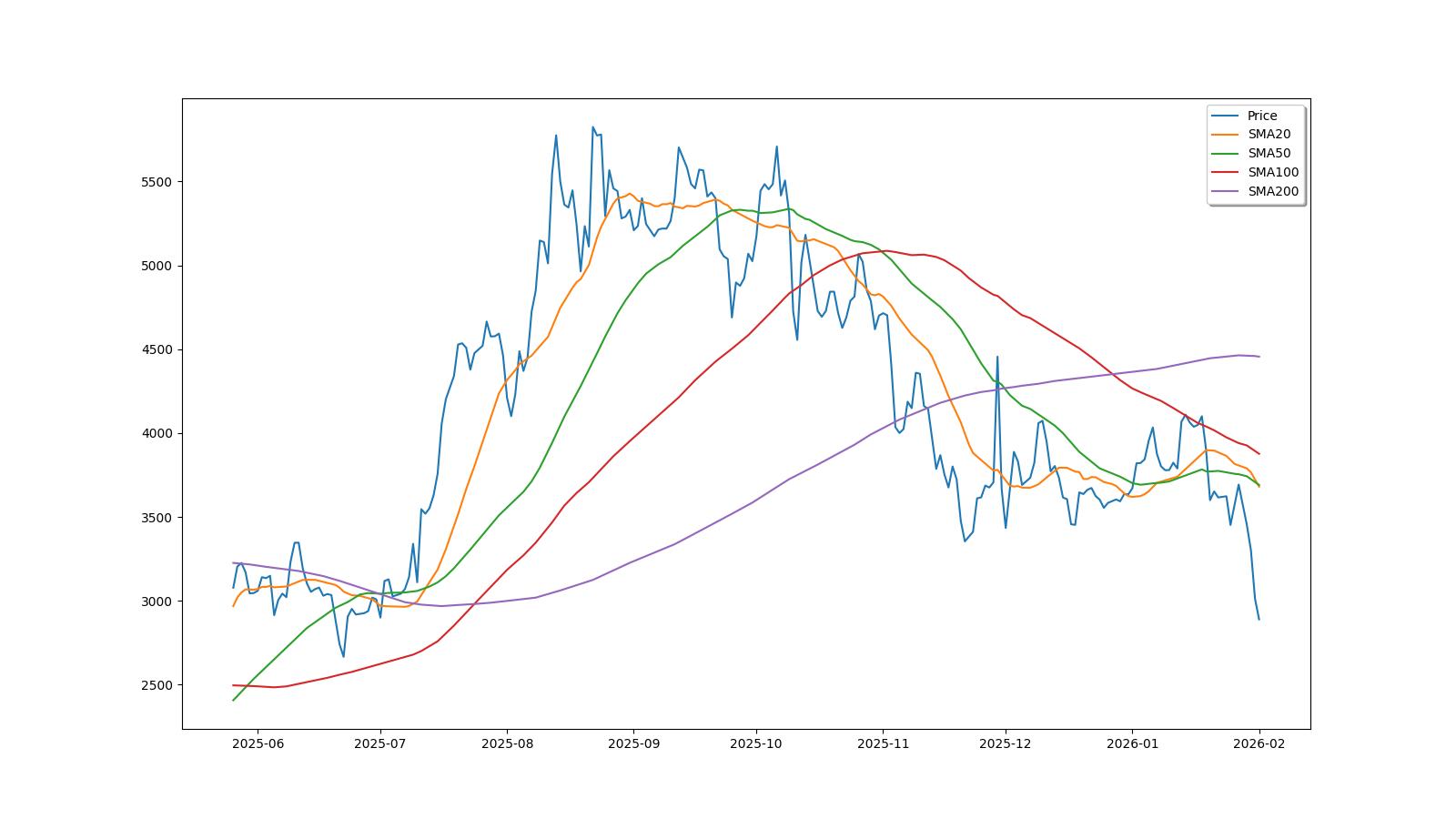 Wrapped stETH Simple Moving Averages