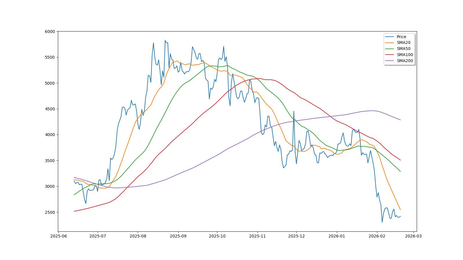 Wrapped stETH Simple Moving Averages