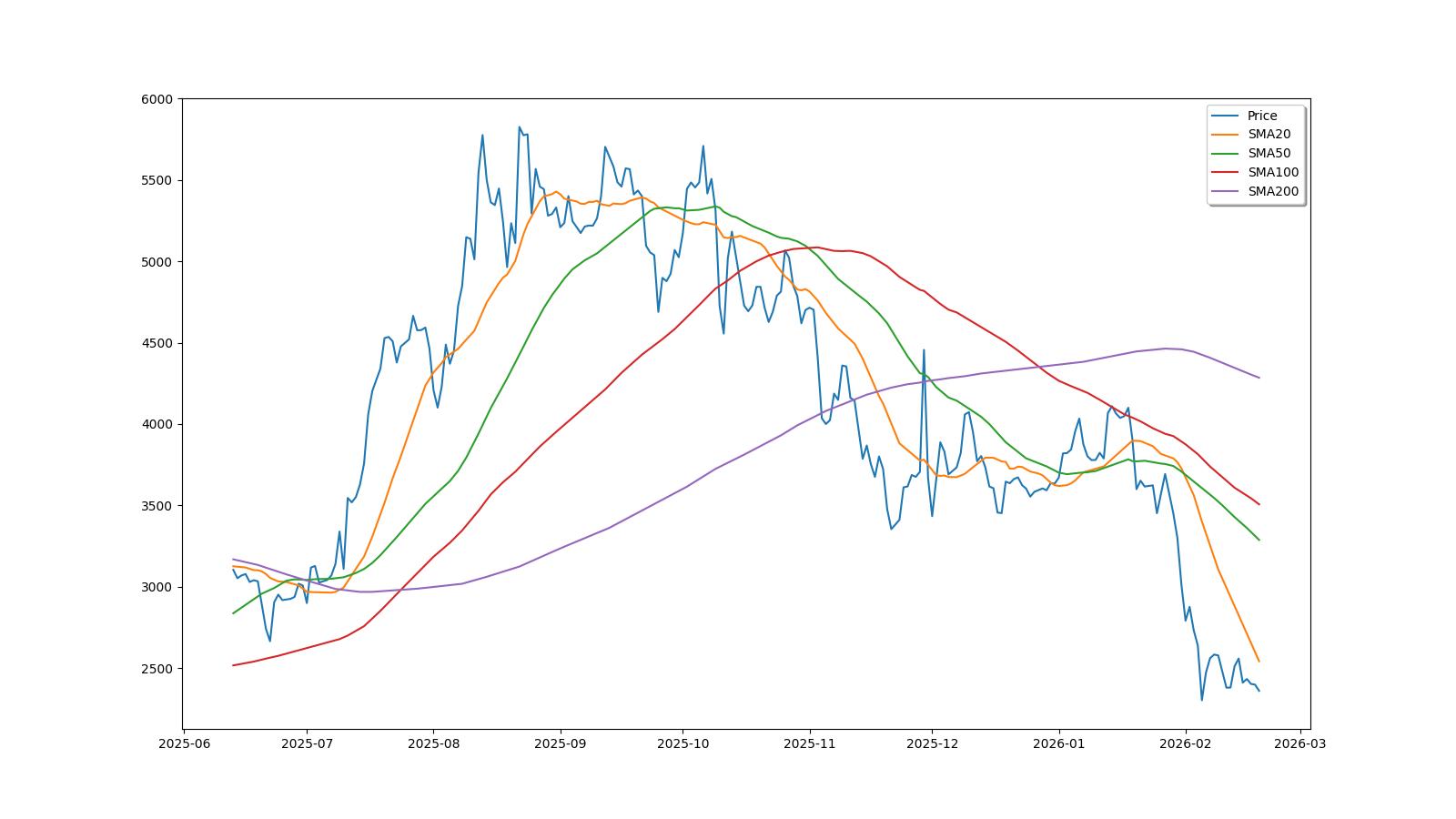 Wrapped stETH Simple Moving Averages