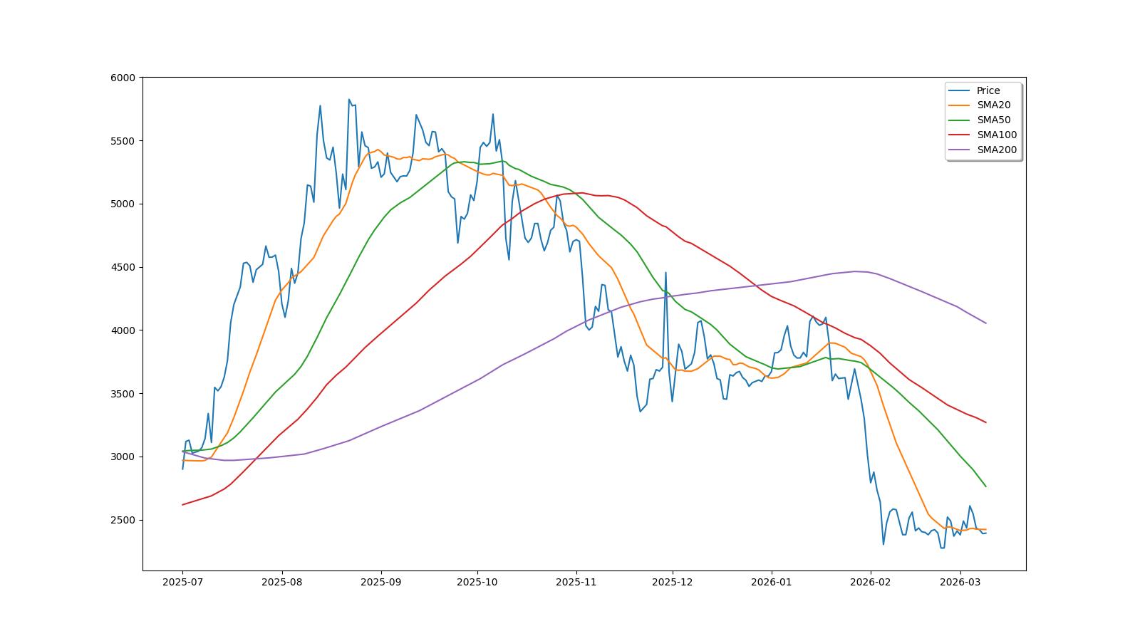 Wrapped stETH Simple Moving Averages