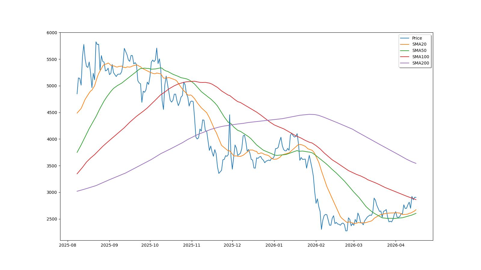 Wrapped stETH Simple Moving Averages
