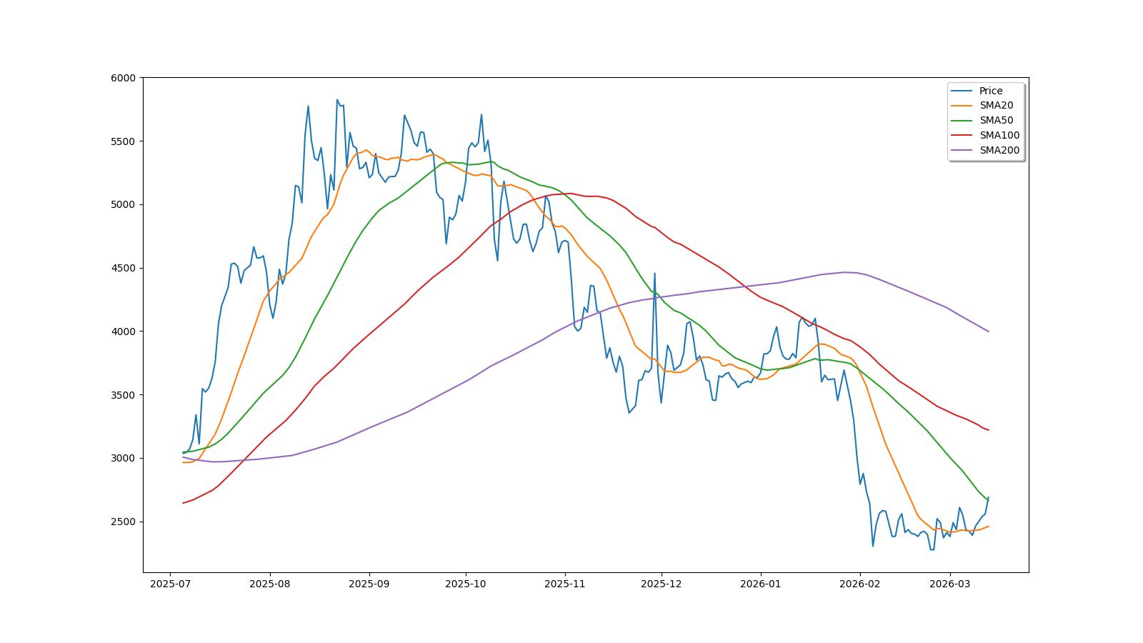 Wrapped stETH Simple Moving Averages