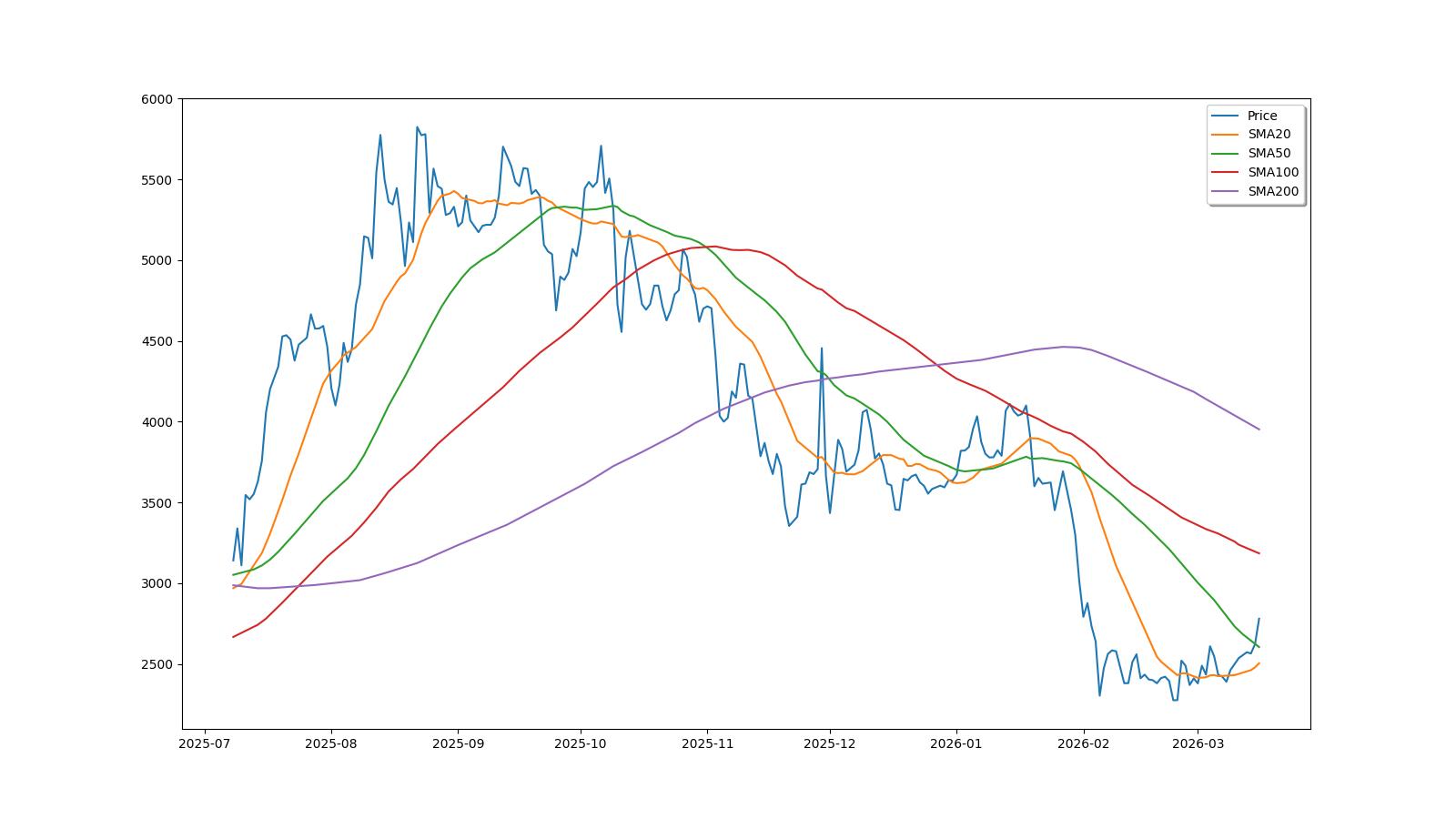 Wrapped stETH Simple Moving Averages