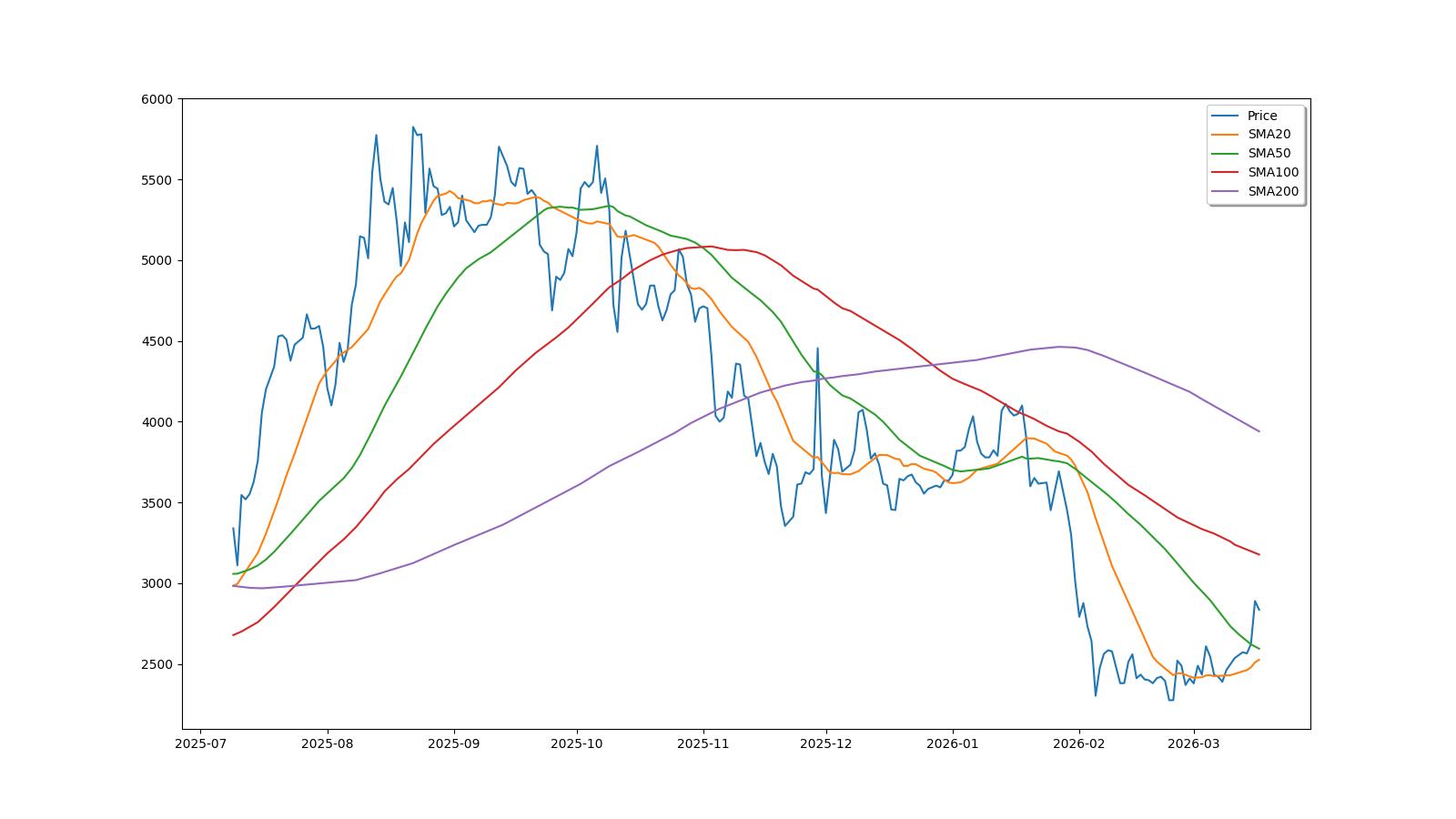 Wrapped stETH Simple Moving Averages
