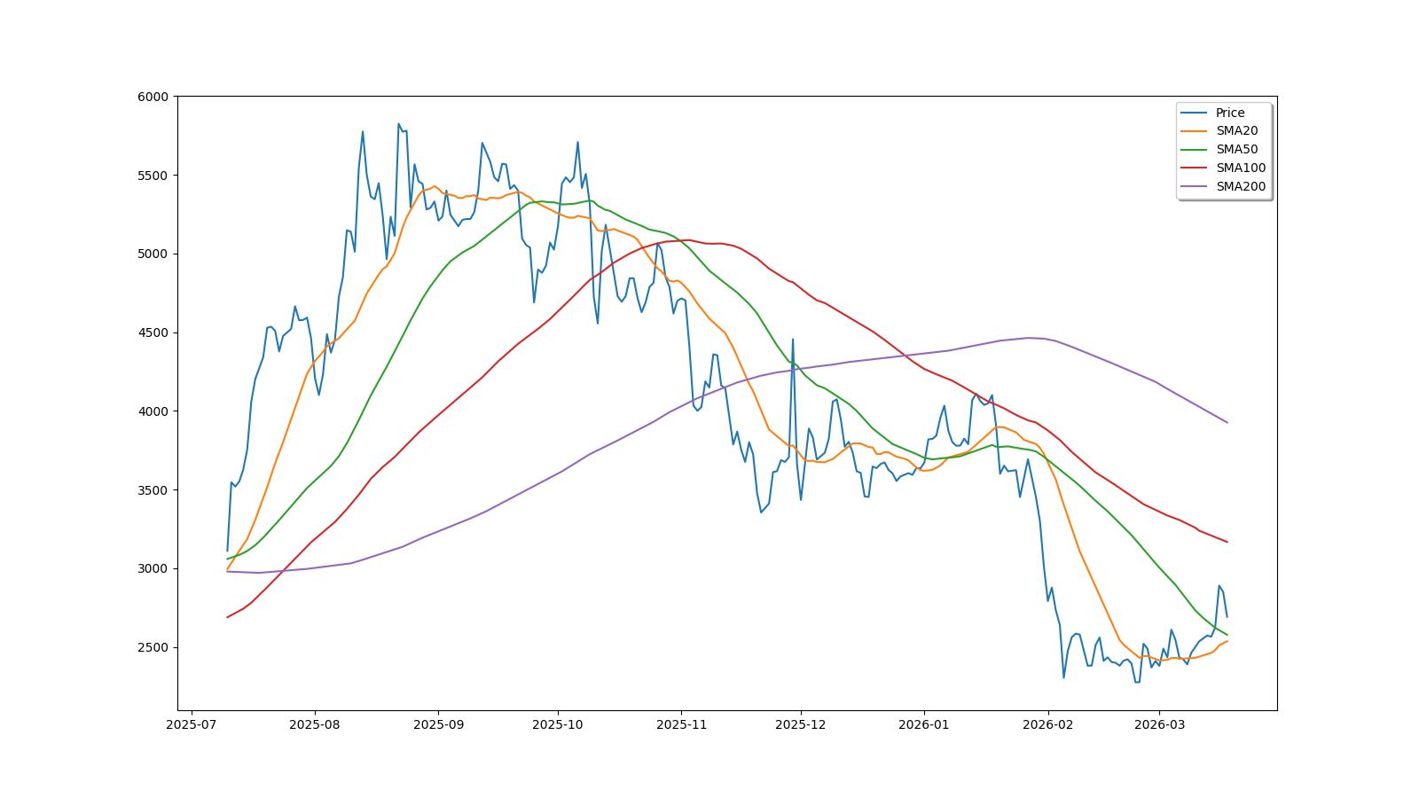 Wrapped stETH Simple Moving Averages