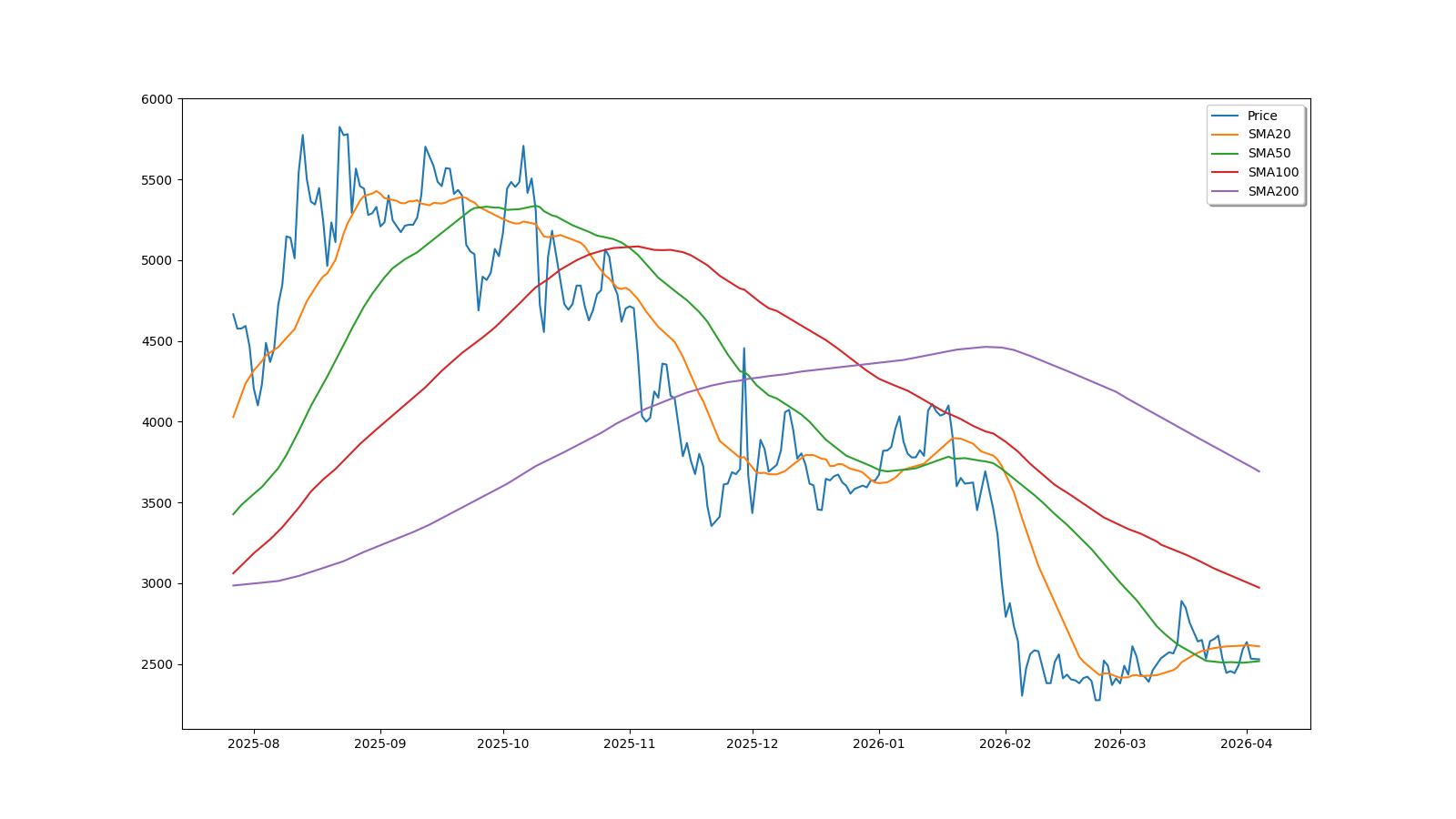 Wrapped stETH Simple Moving Averages