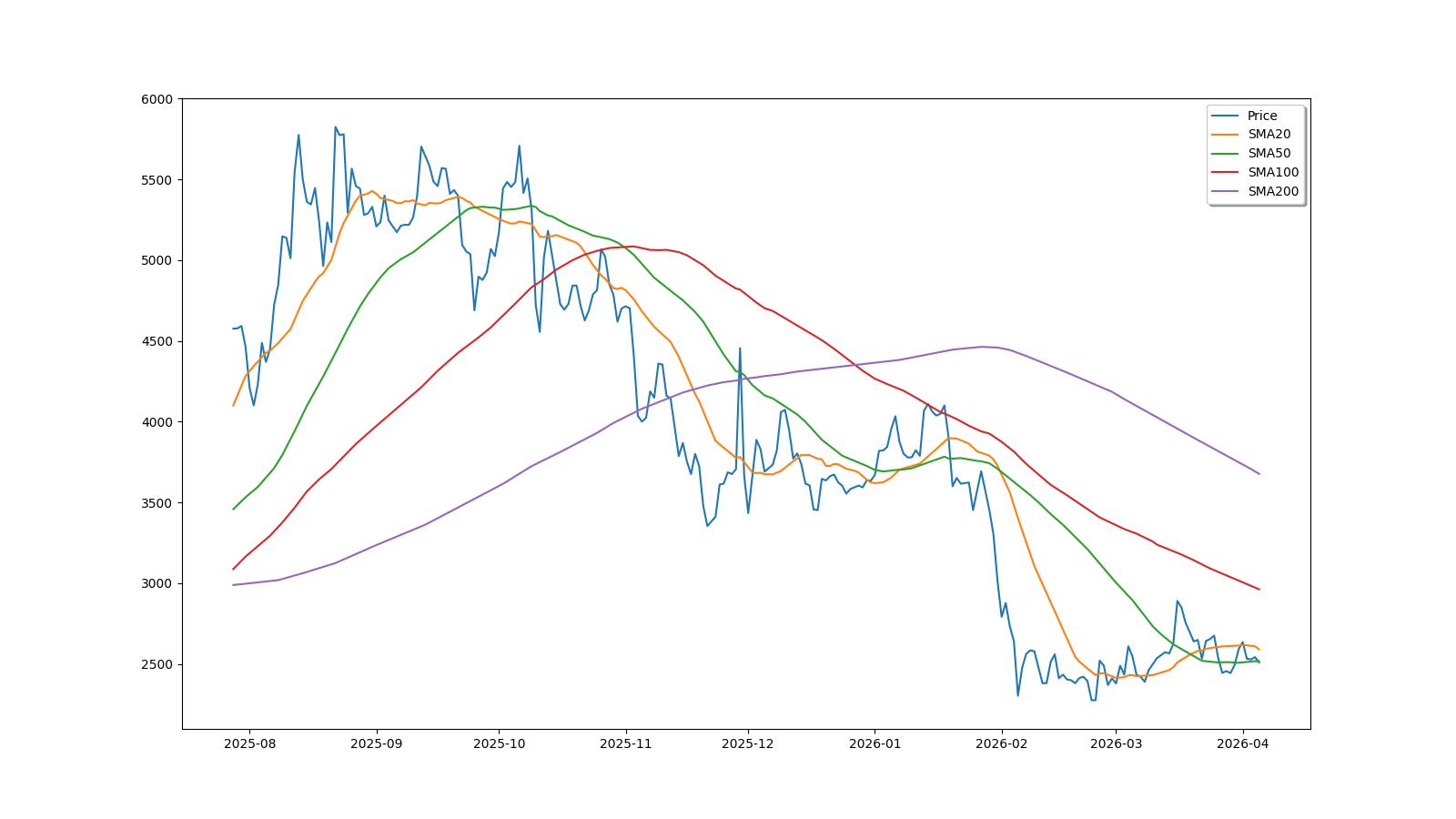 Wrapped stETH Simple Moving Averages