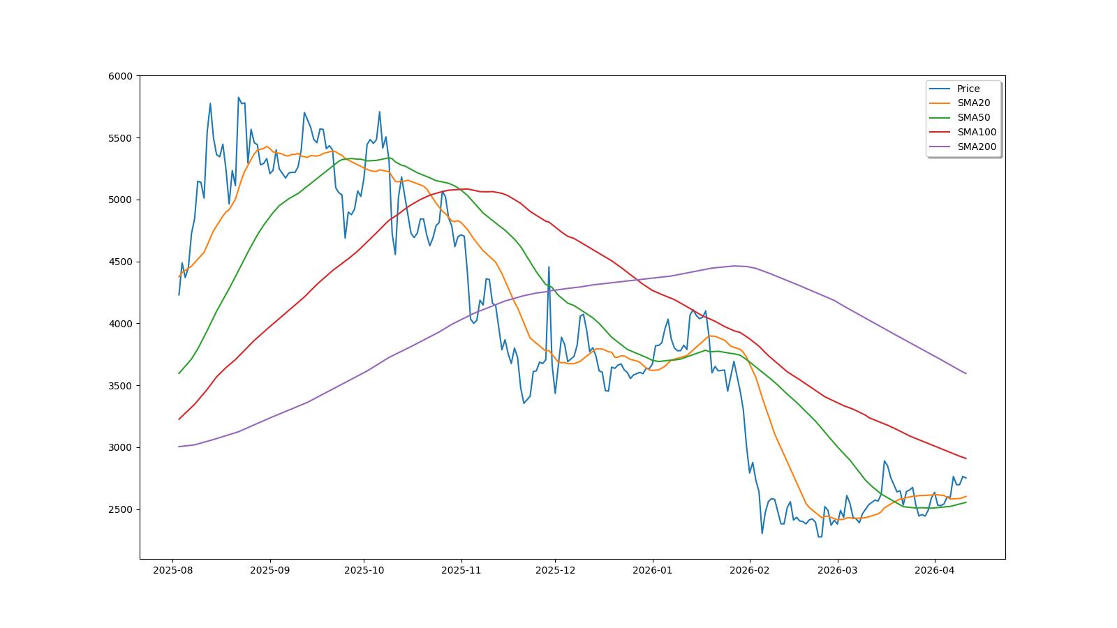 Wrapped stETH Simple Moving Averages