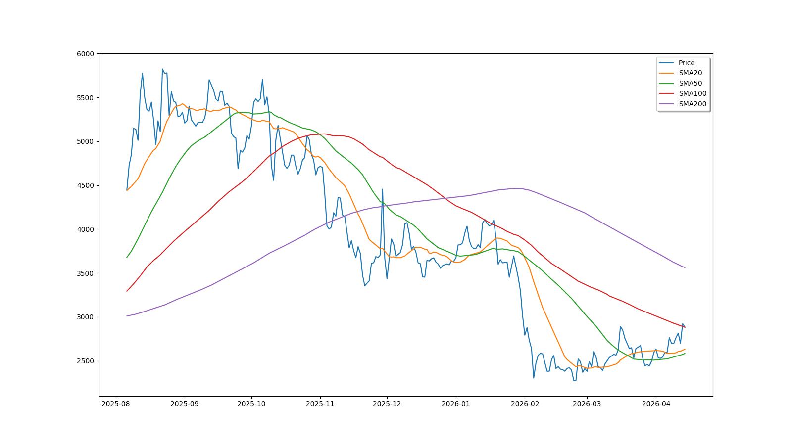 Wrapped stETH Simple Moving Averages