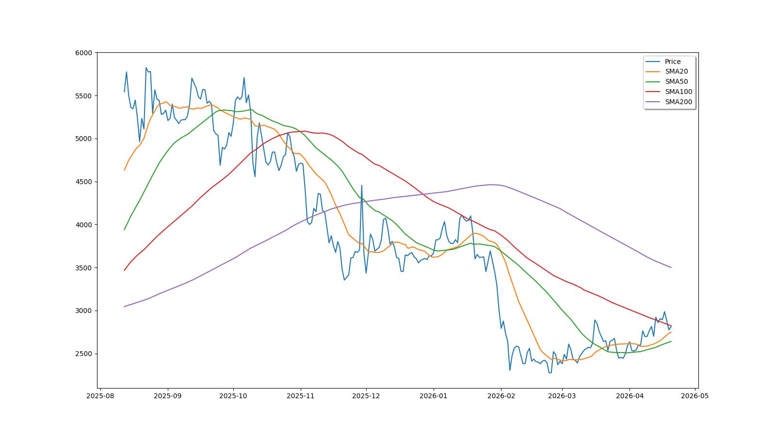 Wrapped stETH Simple Moving Averages