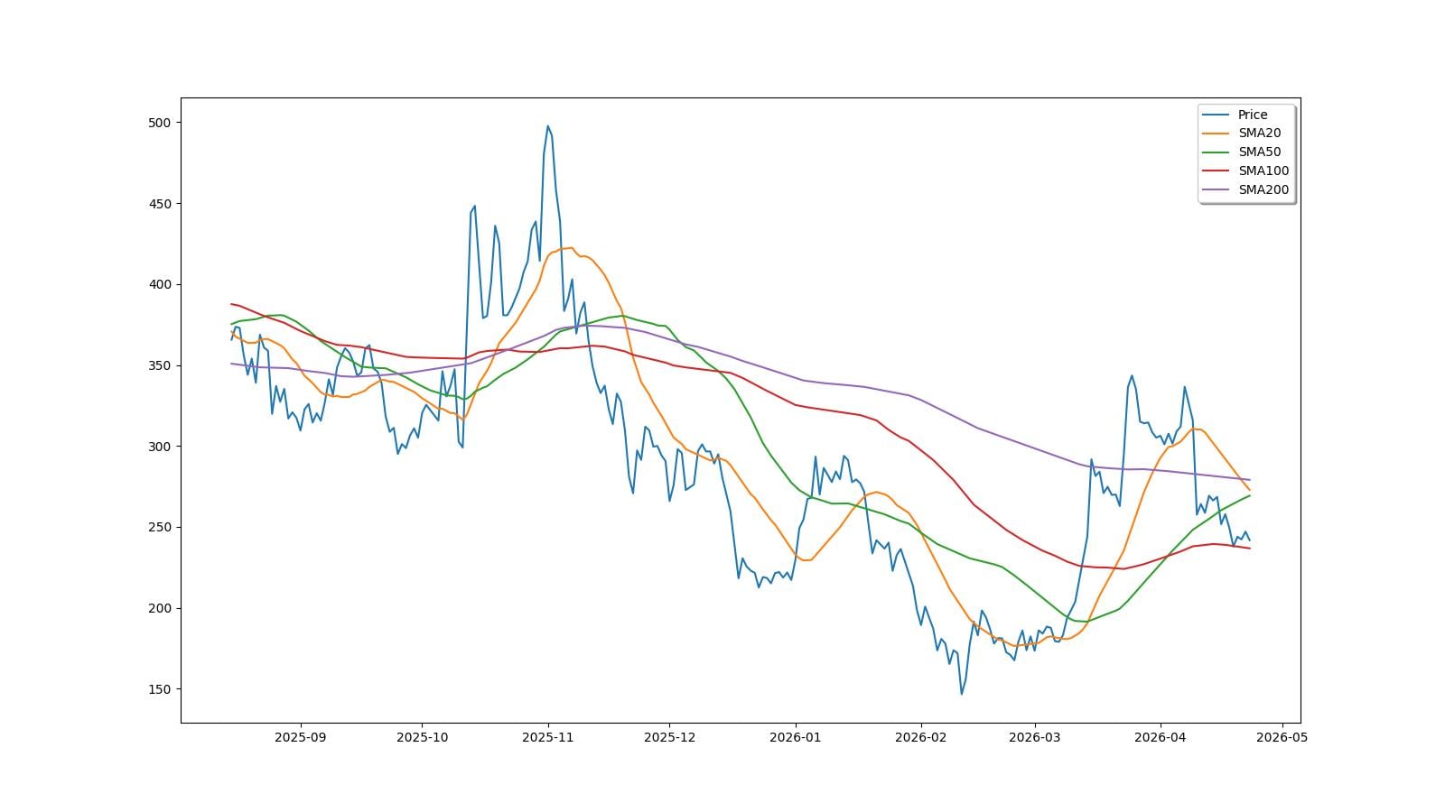 Wrapped TAO Simple Moving Averages