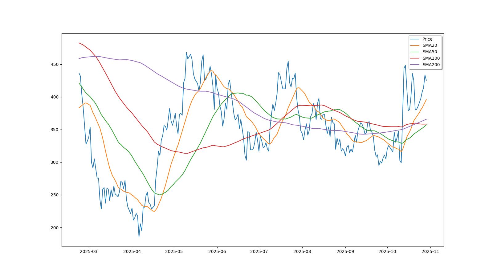 Wrapped TAO Simple Moving Averages