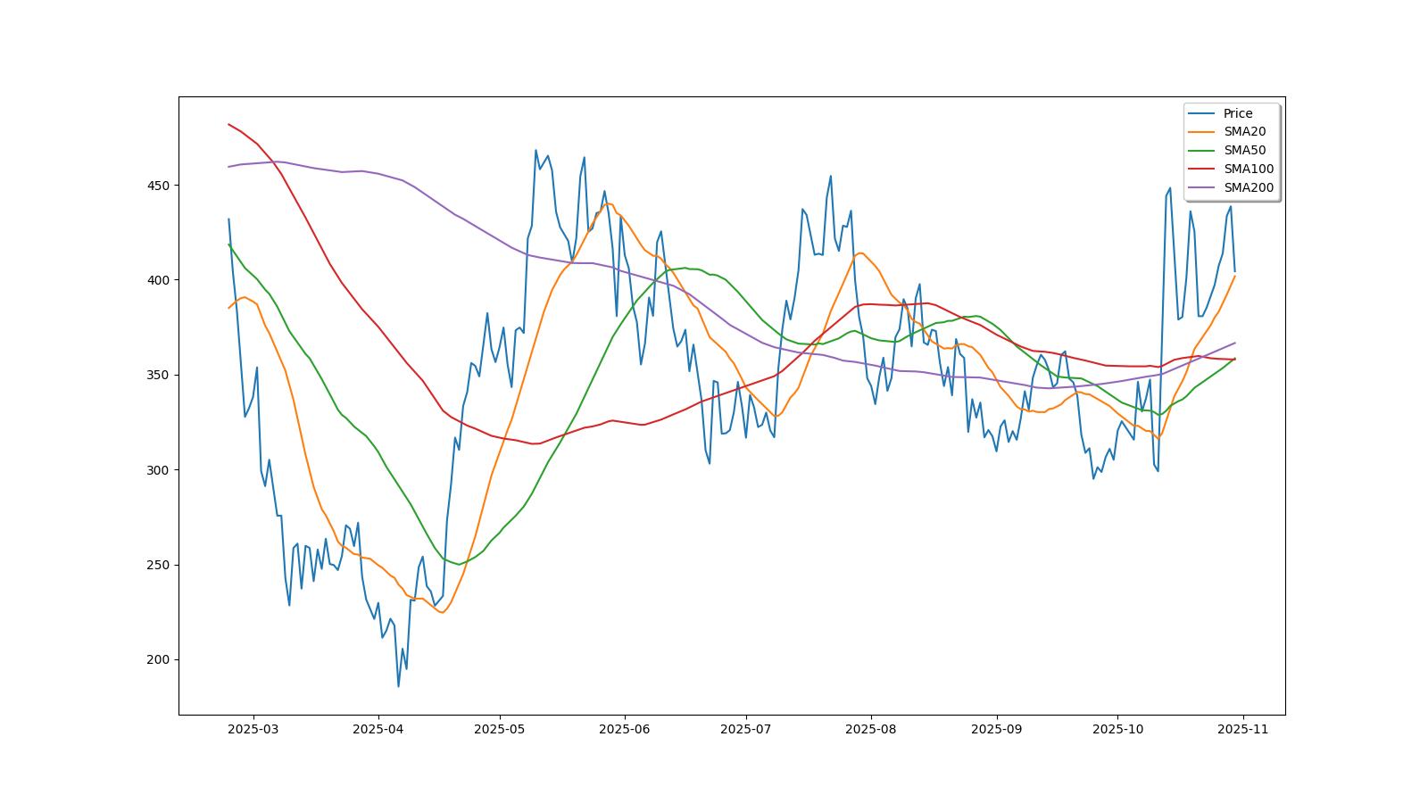 Wrapped TAO Simple Moving Averages