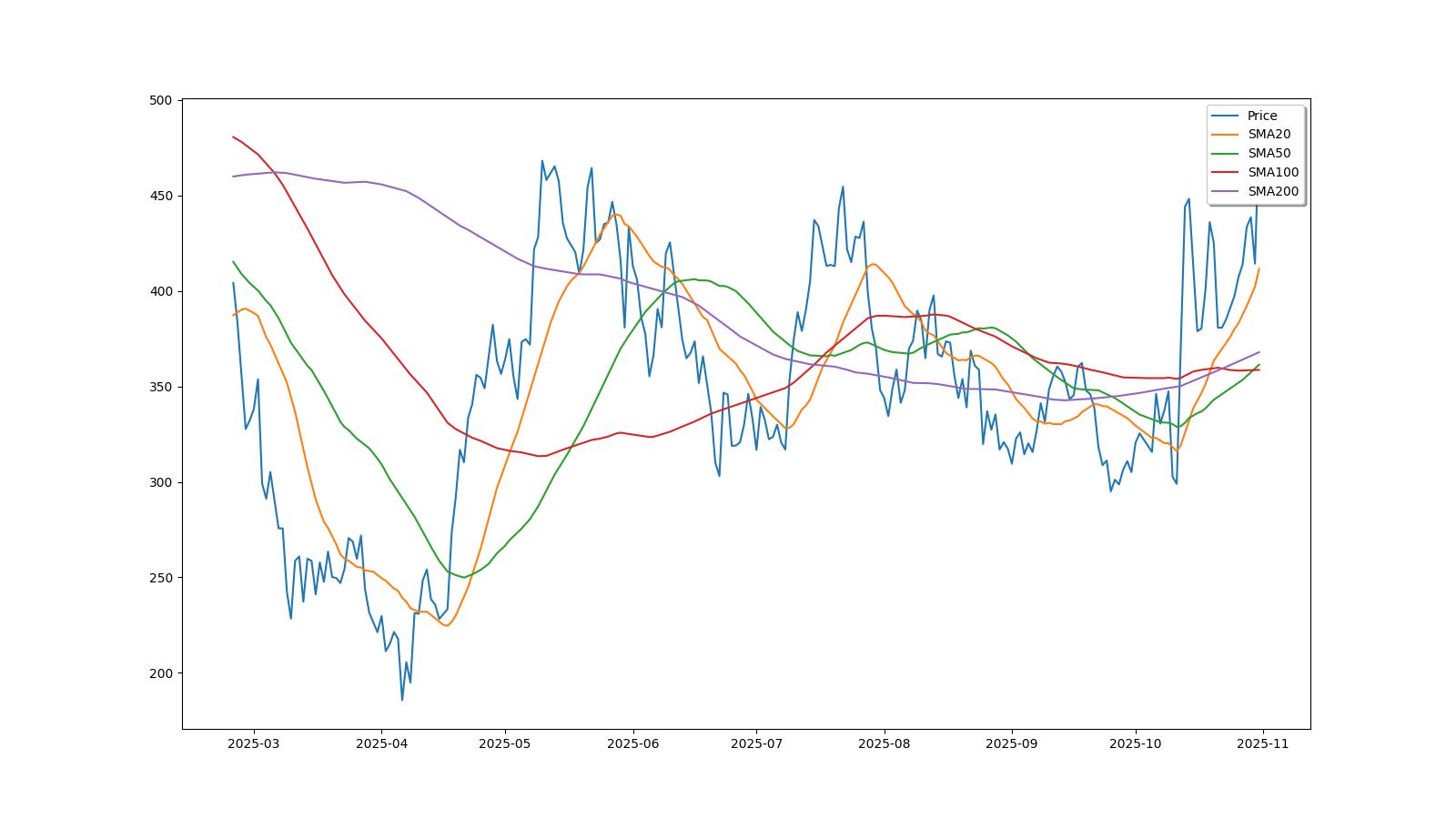 Wrapped TAO Simple Moving Averages