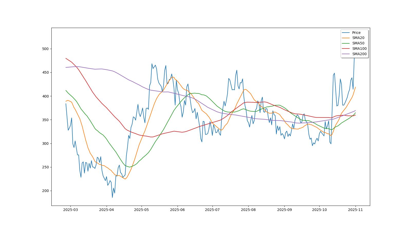 Wrapped TAO Simple Moving Averages