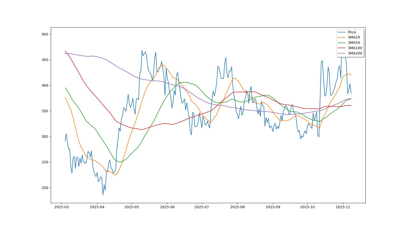 Wrapped TAO Simple Moving Averages