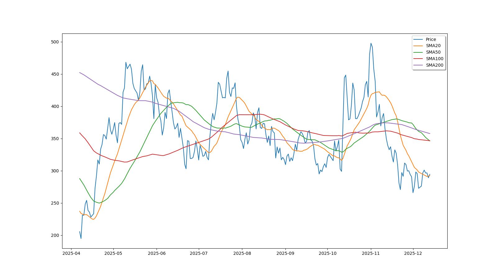 Wrapped TAO Simple Moving Averages
