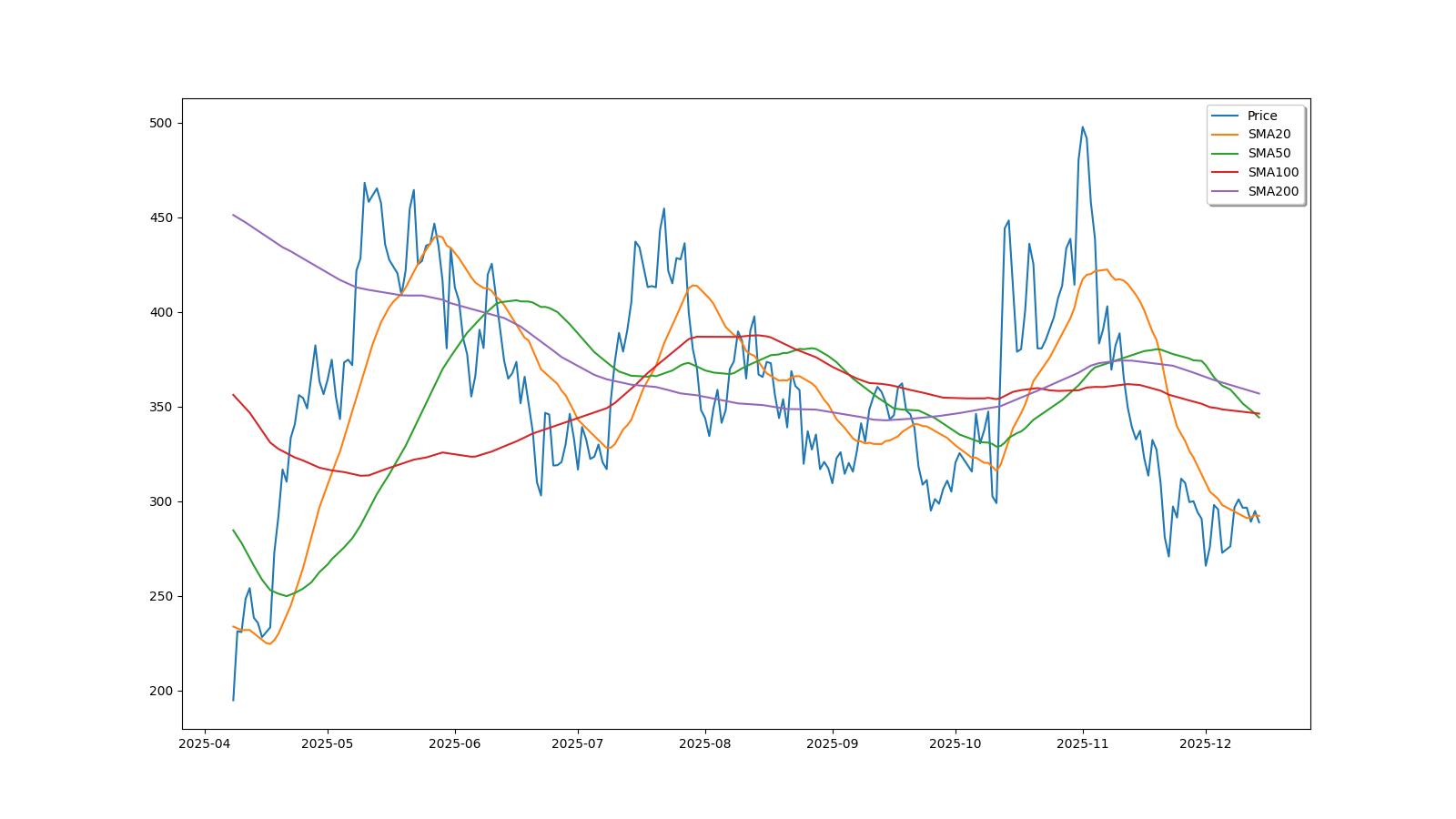 Wrapped TAO Simple Moving Averages