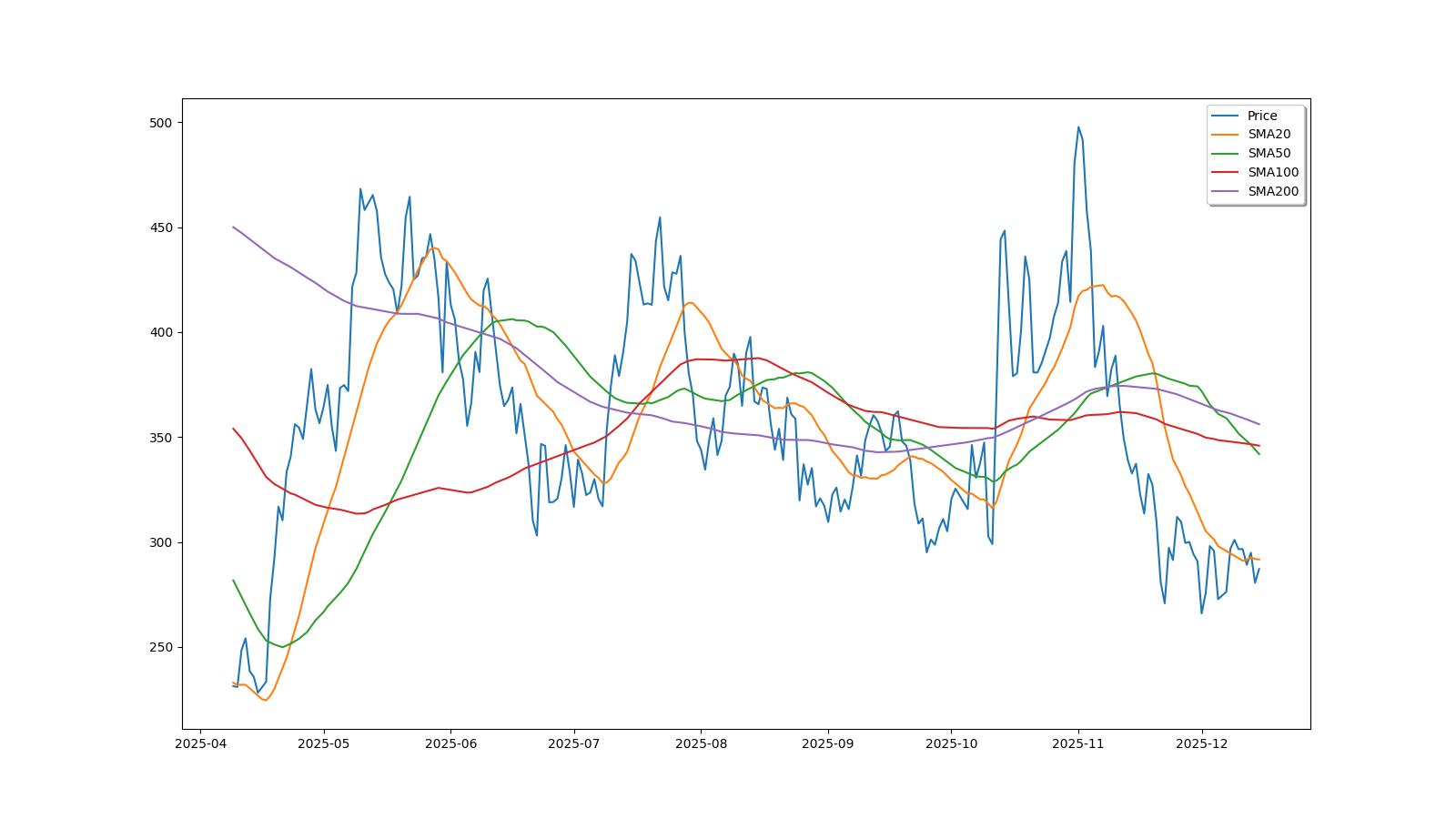 Wrapped TAO Simple Moving Averages