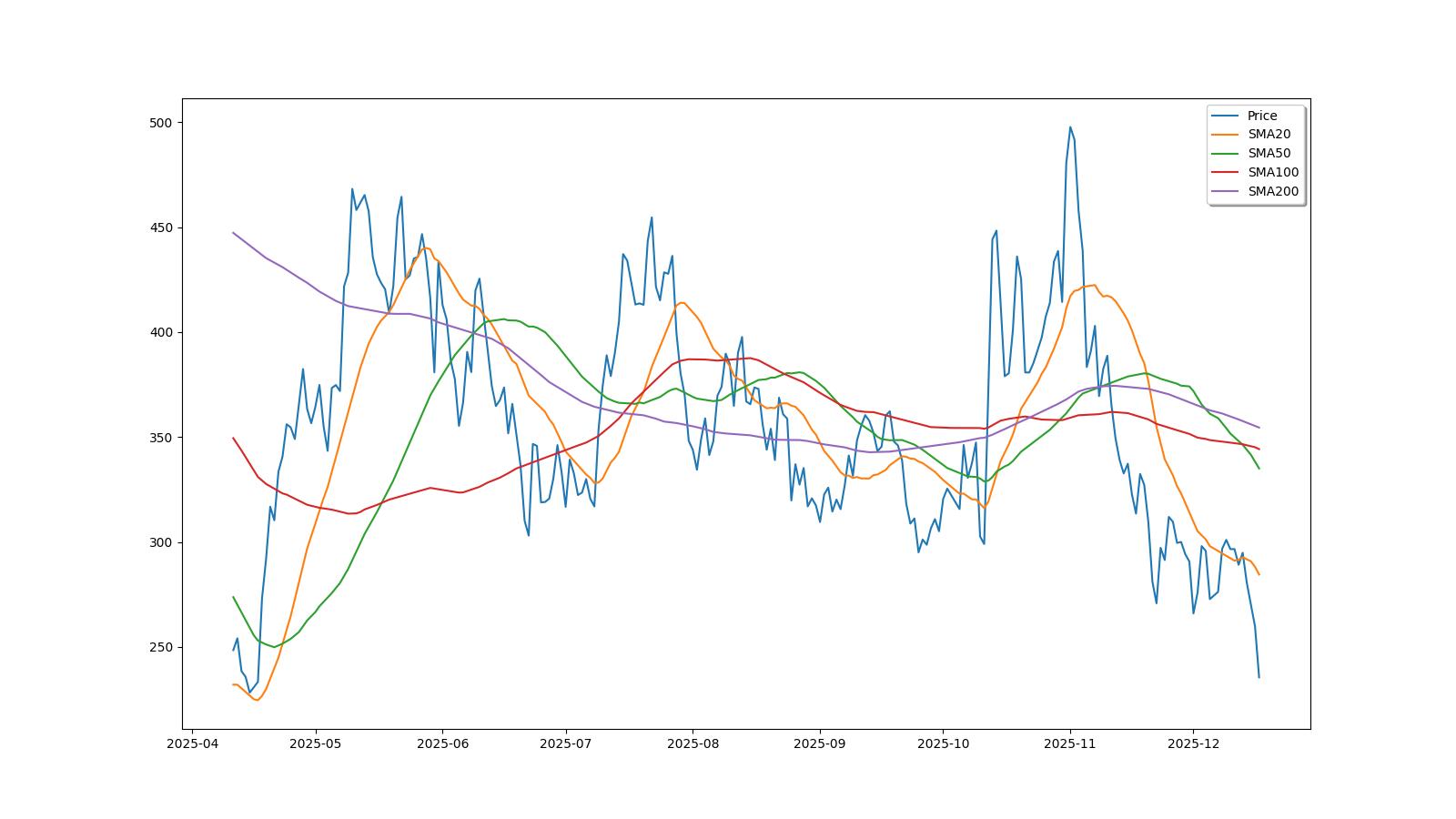 Wrapped TAO Simple Moving Averages