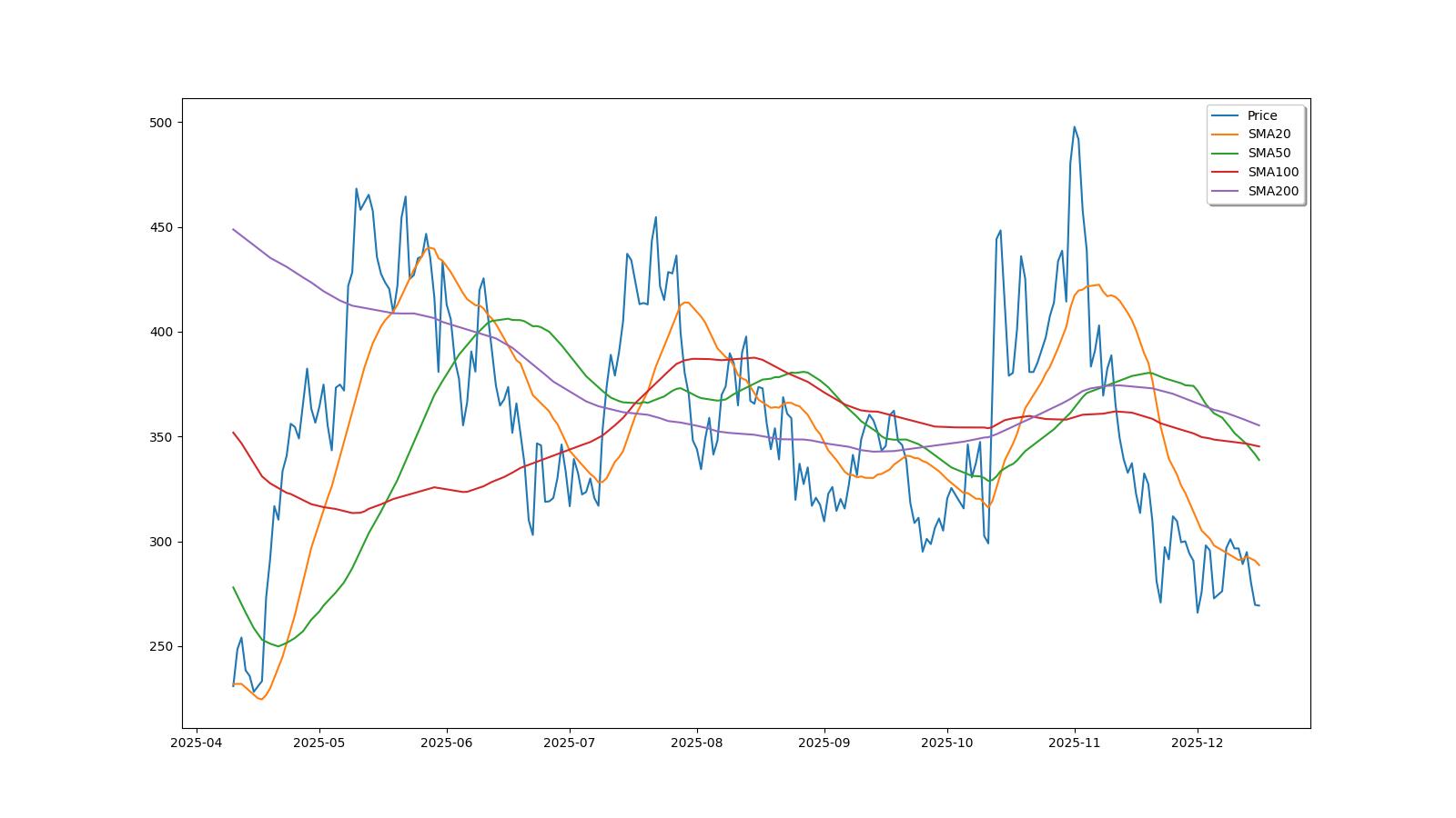 Wrapped TAO Simple Moving Averages