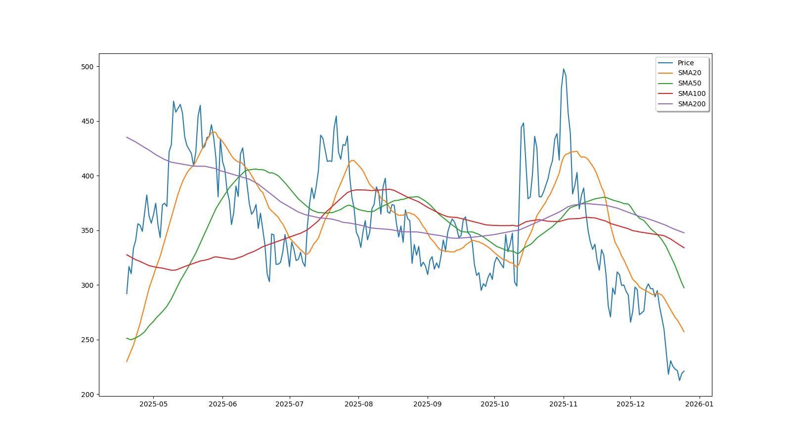 Wrapped TAO Simple Moving Averages