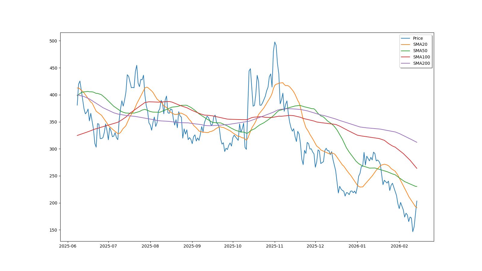 Wrapped TAO Simple Moving Averages