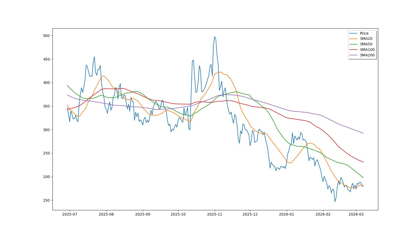 Wrapped TAO Simple Moving Averages