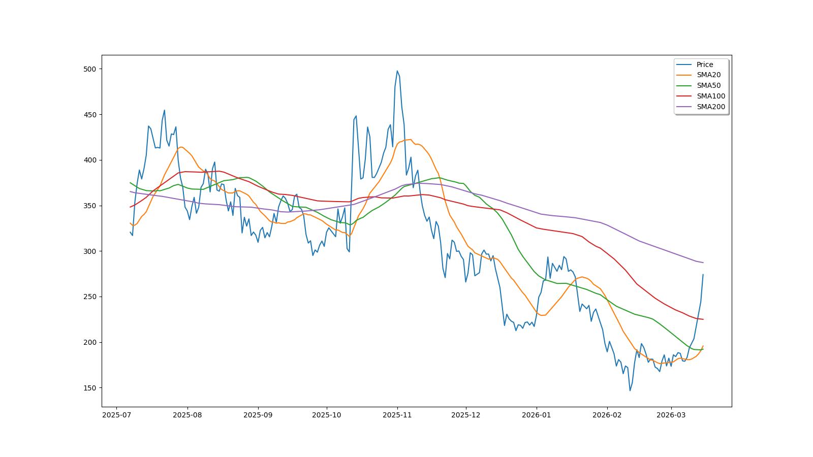 Wrapped TAO Simple Moving Averages