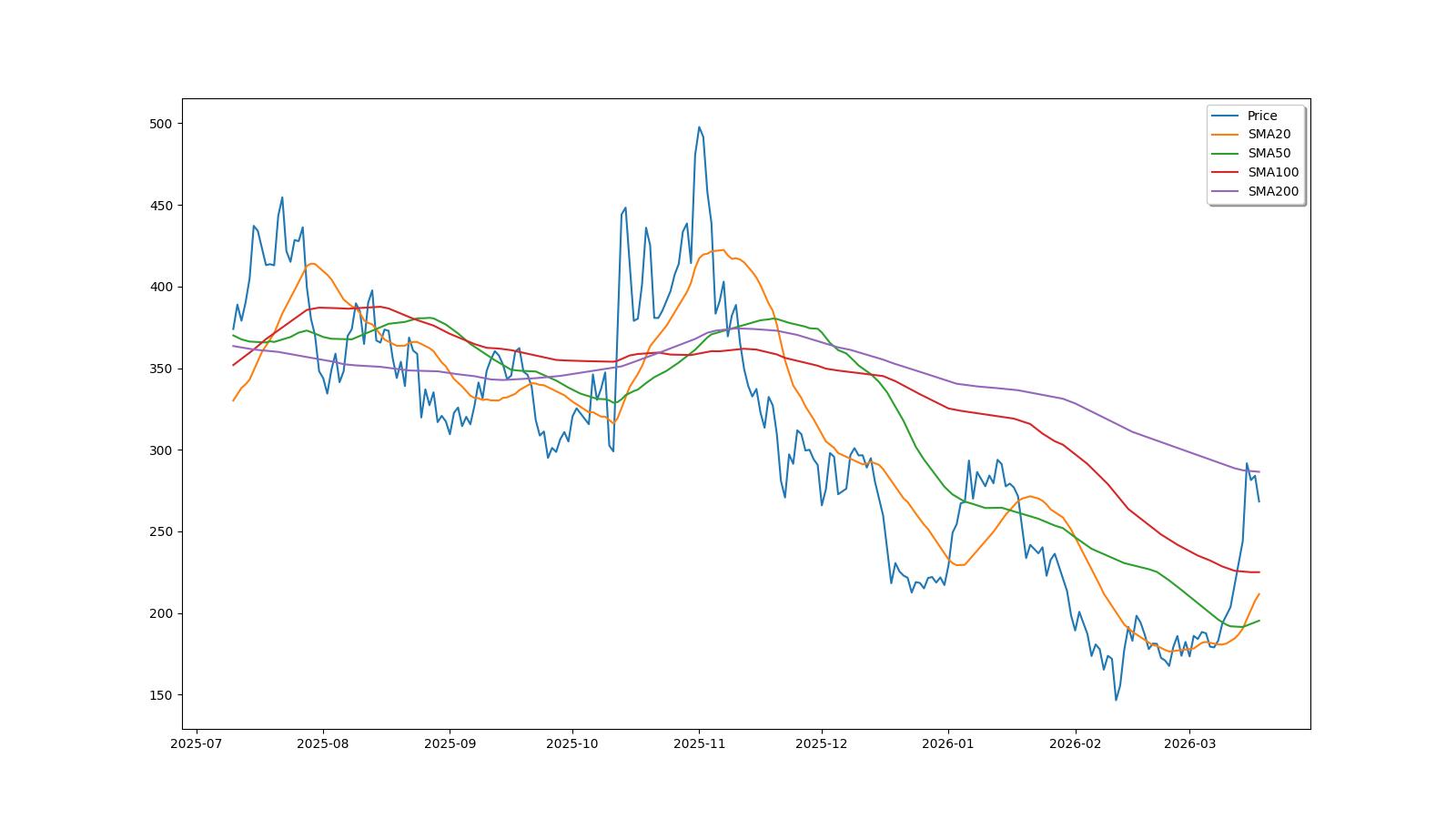 Wrapped TAO Simple Moving Averages