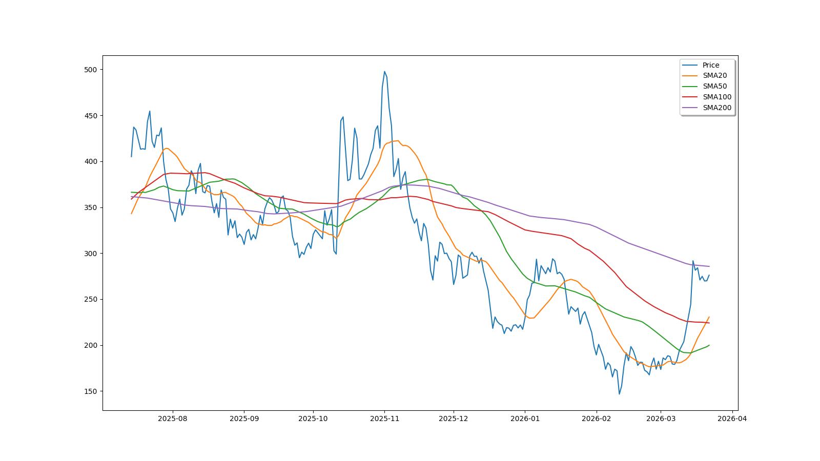 Wrapped TAO Simple Moving Averages