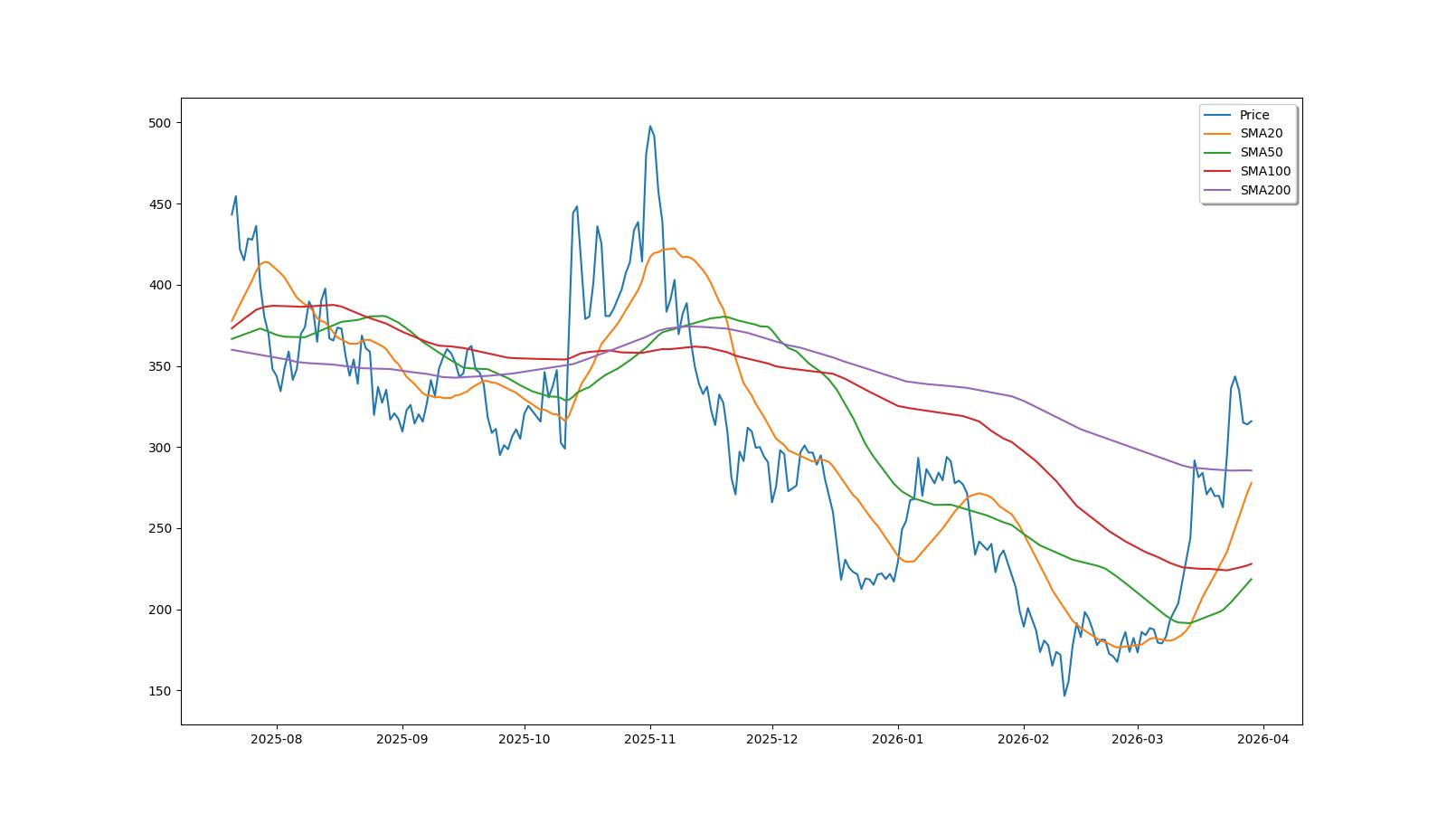 Wrapped TAO Simple Moving Averages