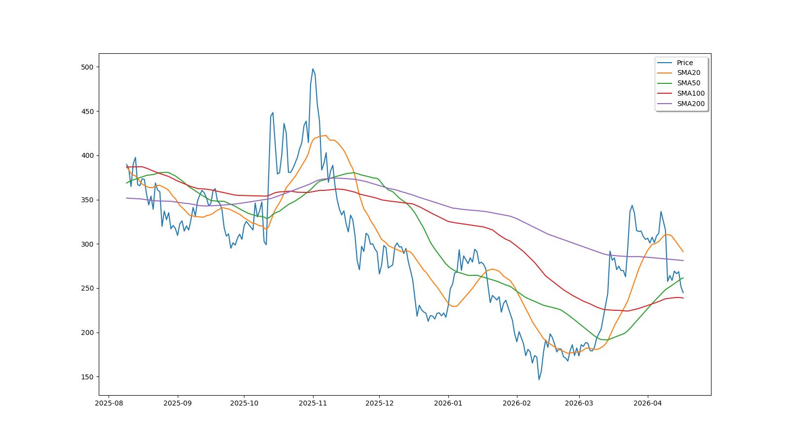 Wrapped TAO Simple Moving Averages