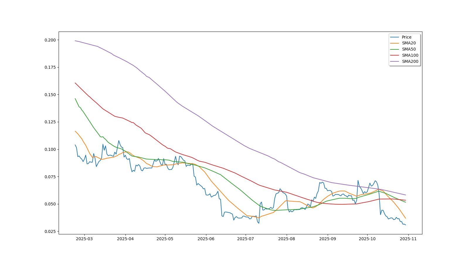 Wrapped Telos Simple Moving Averages