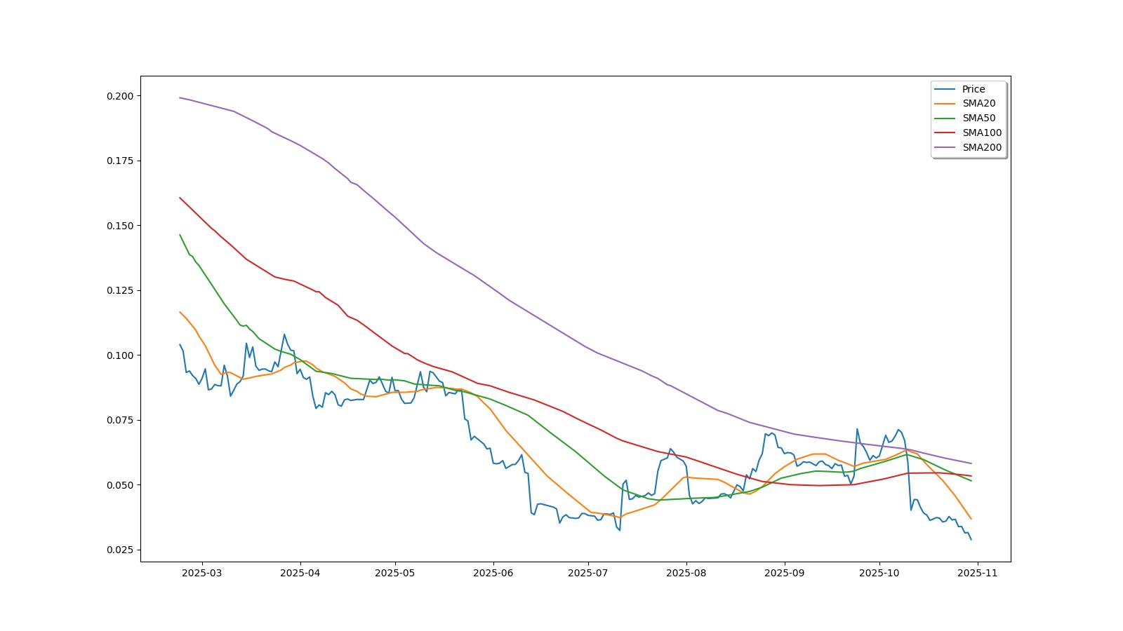 Wrapped Telos Simple Moving Averages
