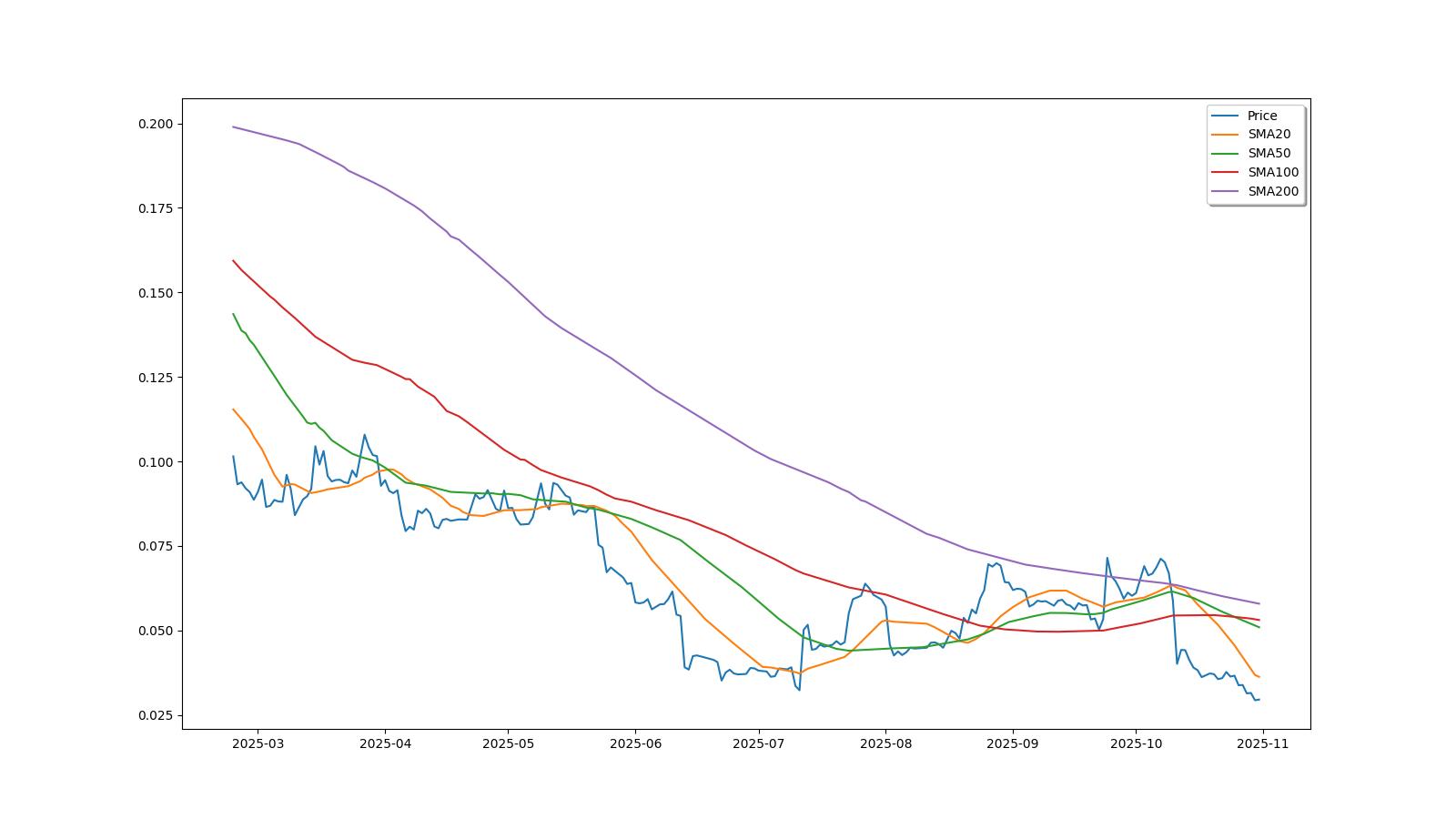 Wrapped Telos Simple Moving Averages