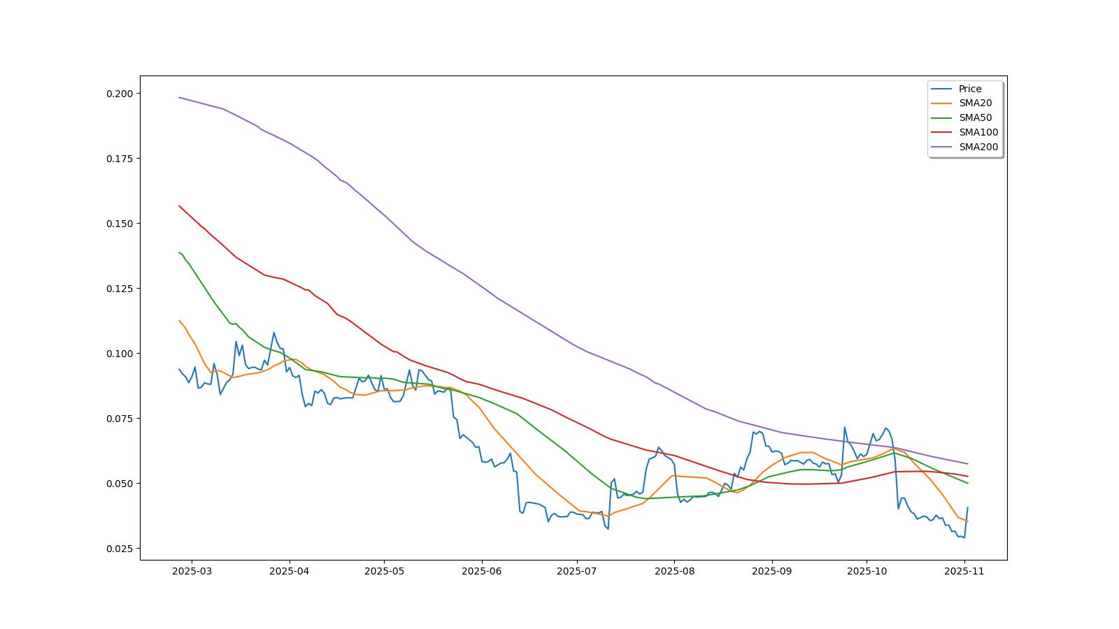 Wrapped Telos Simple Moving Averages