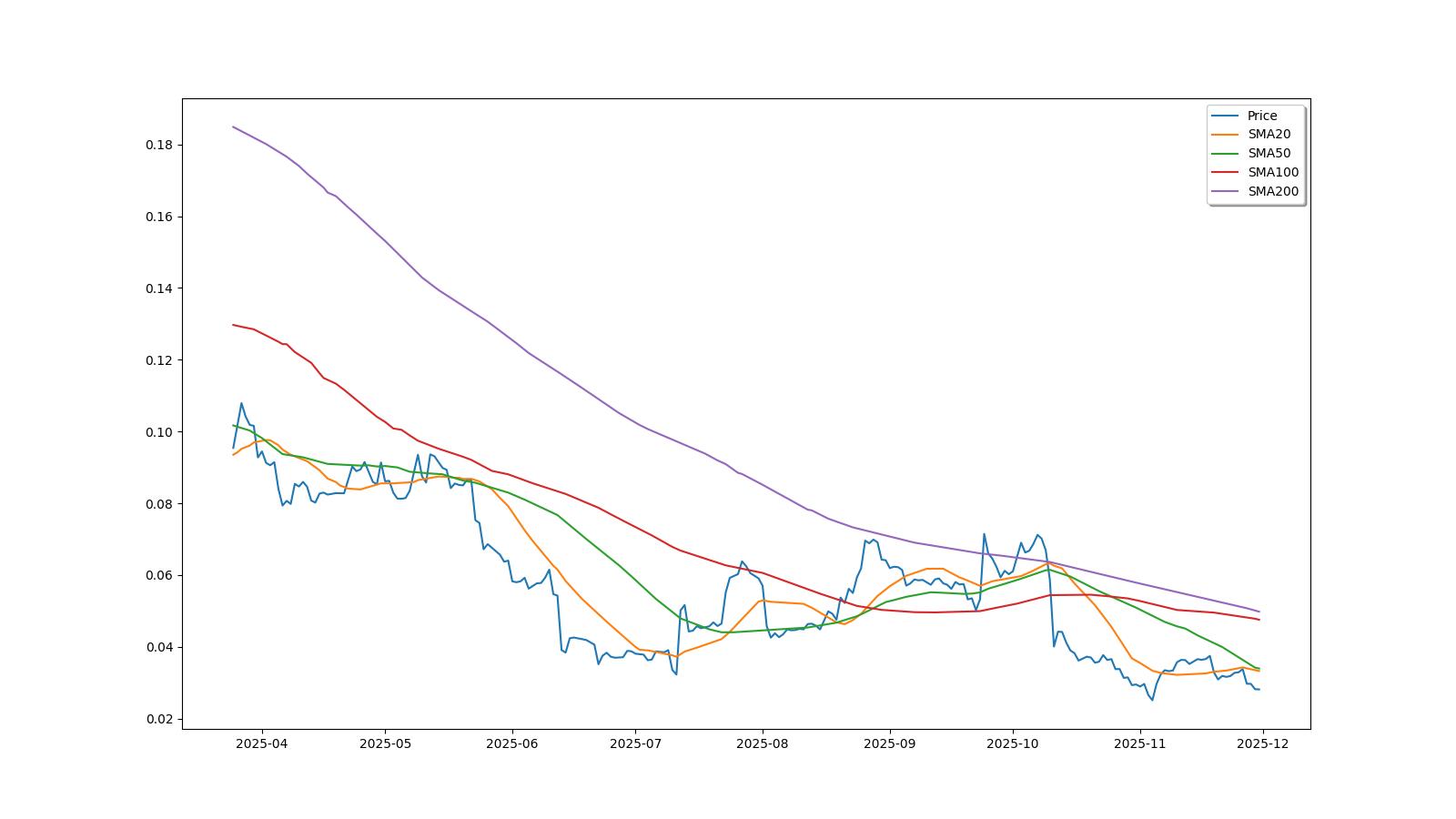 Wrapped Telos Simple Moving Averages