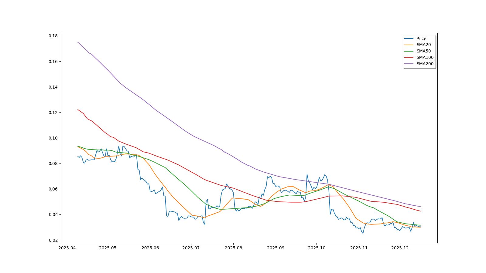 Wrapped Telos Simple Moving Averages